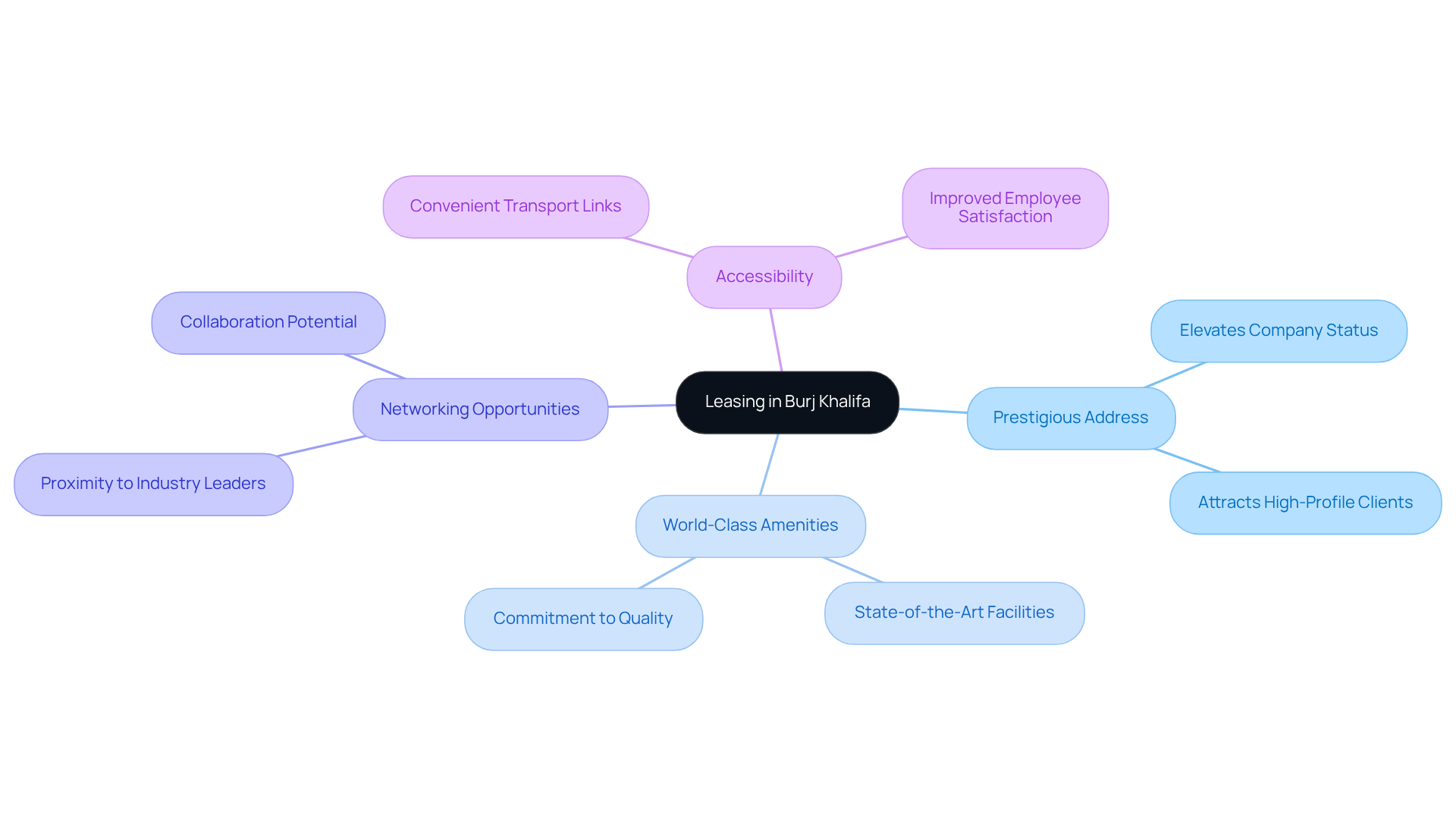 The central node represents the main topic, while the branches show the key advantages of leasing in this iconic building. Each branch can be explored for more details about what makes leasing here beneficial.