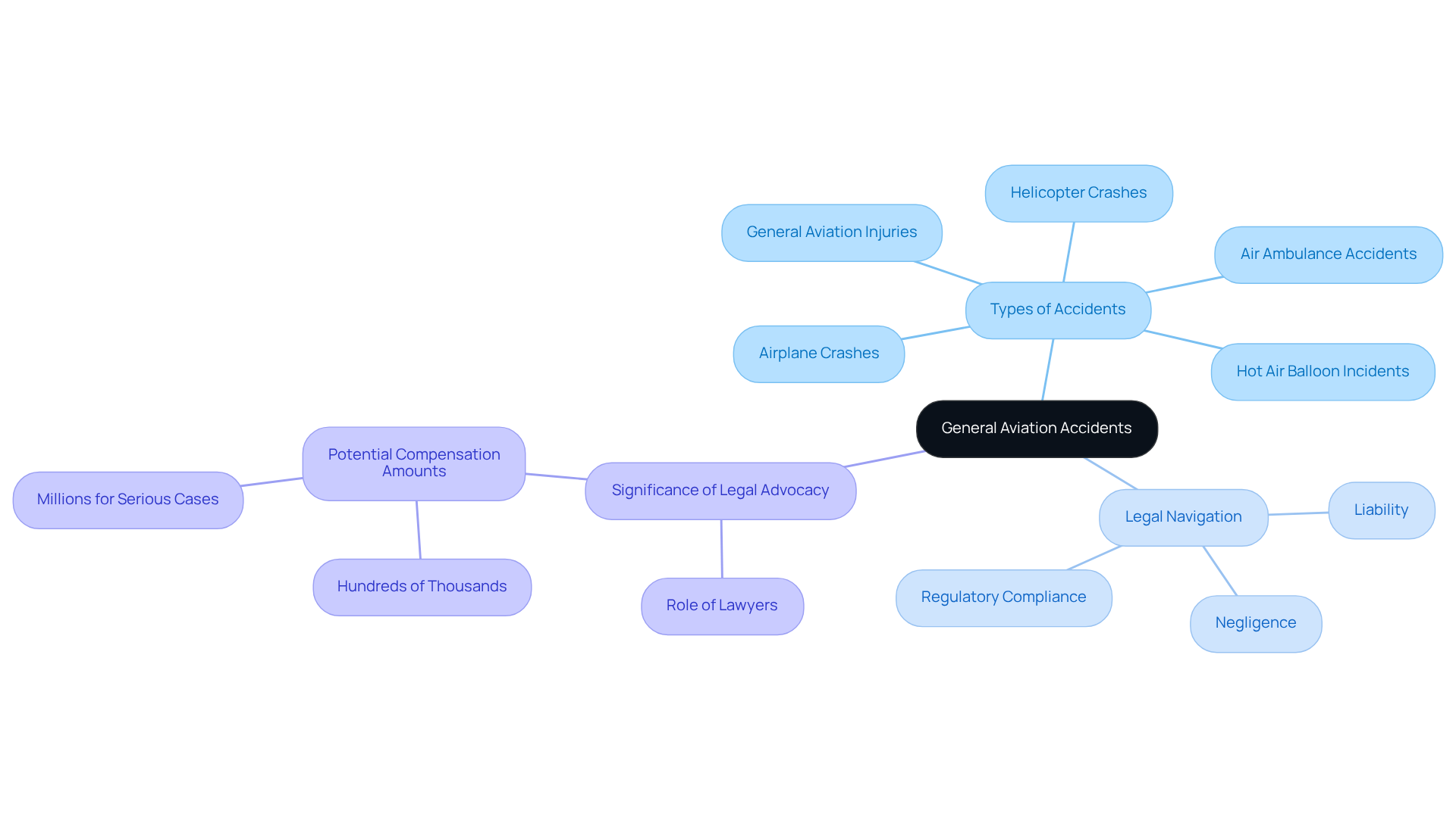 The central node represents the overall topic, while the branches show different aspects of general aviation accidents. Each sub-branch provides specific details, helping you understand the complexities involved in these incidents and the importance of legal support.