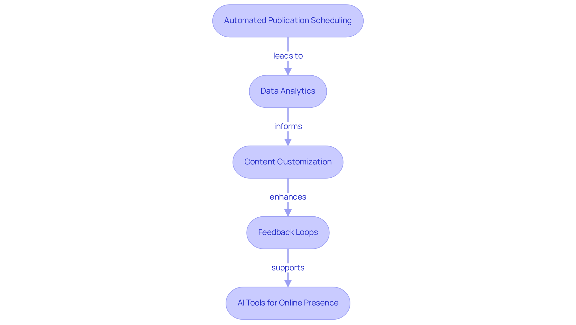 Each box in the flowchart represents a practice that enhances content management. Follow the arrows to understand how each practice leads to better content strategies and engagement.