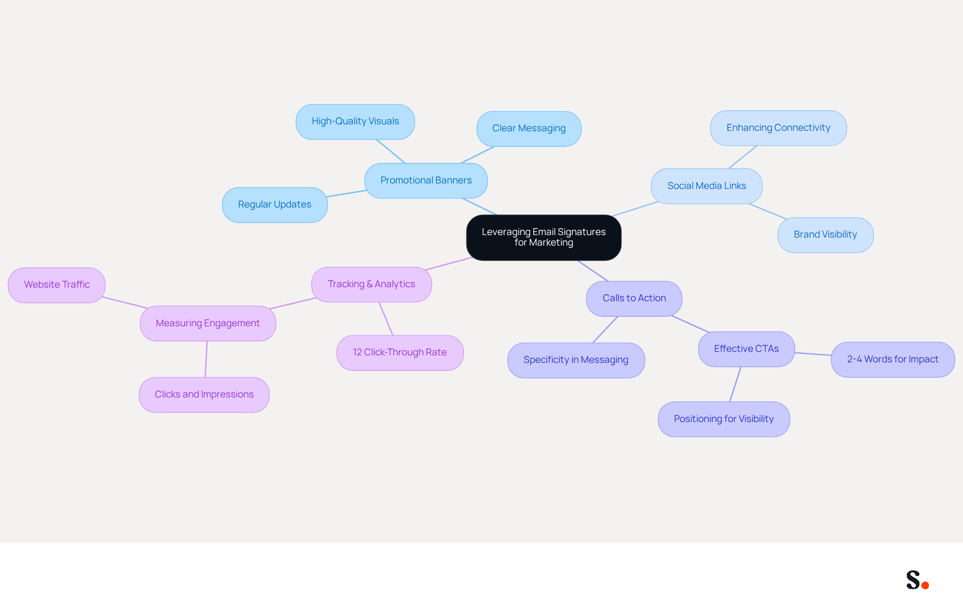 This mindmap shows how to turn email footers into effective marketing tools. Start at the center with the main idea, then explore each branch to see specific strategies and examples that can help boost engagement and brand identity. This mindmap shows how to turn email footers into effective marketing tools. Start at the center with the main idea, then explore each branch to see specific strategies and examples that can help boost engagement and brand identity.