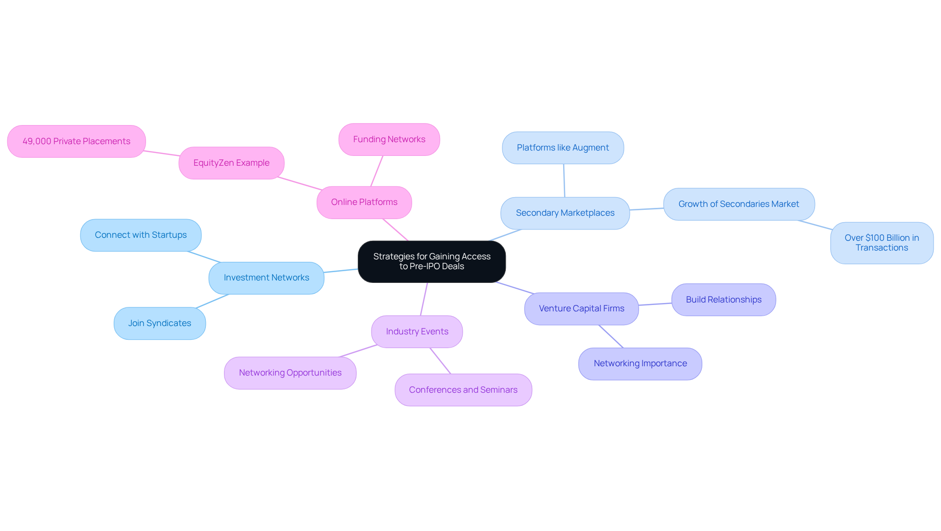 The central node represents the main goal of accessing pre-IPO deals, while each branch shows a different strategy. Follow the branches to explore specific actions and insights related to each strategy.