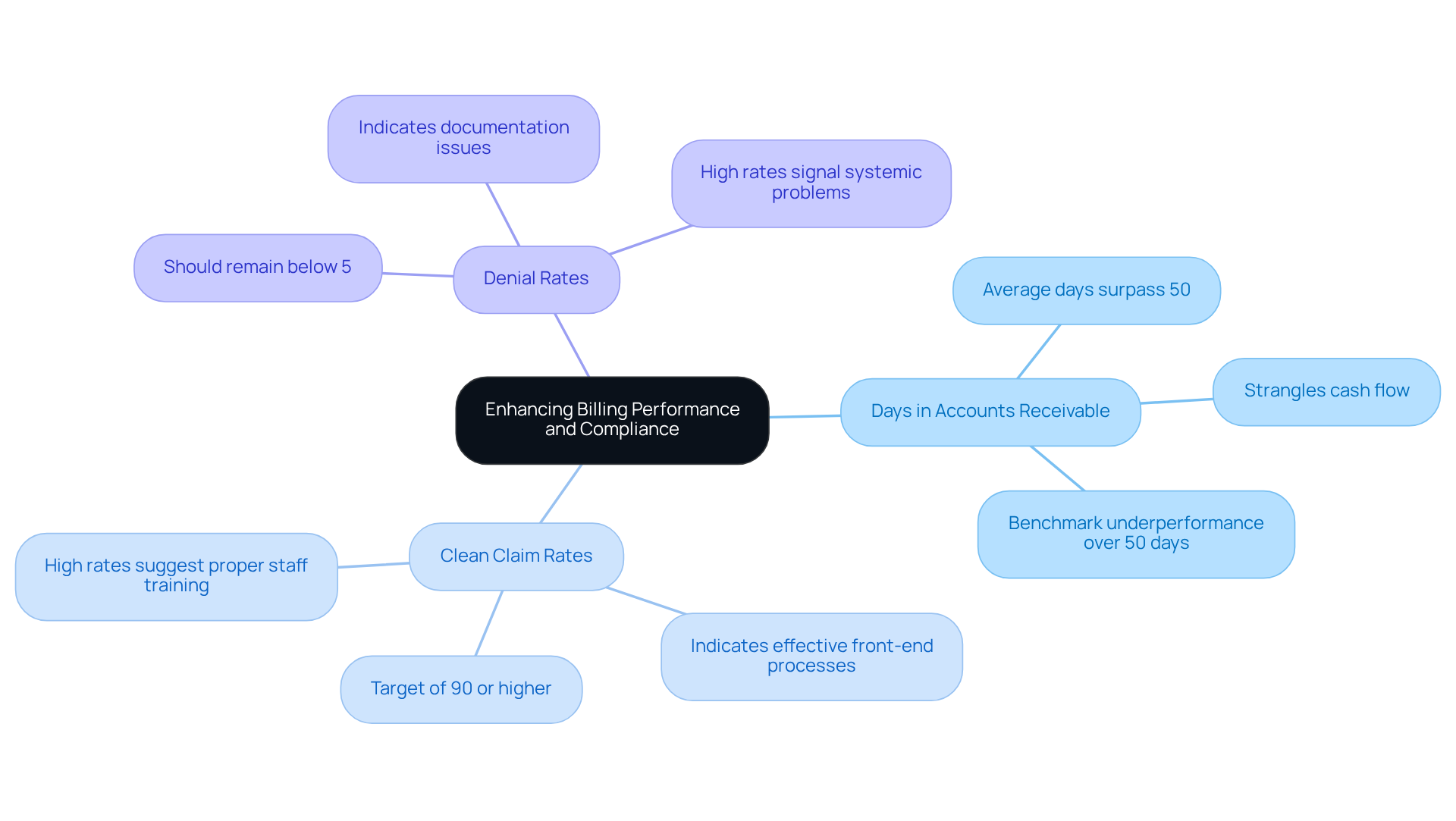 The central node represents the main goal of enhancing billing performance. Each branch shows a key metric that impacts this goal, with further details on what each metric means and why it's important.