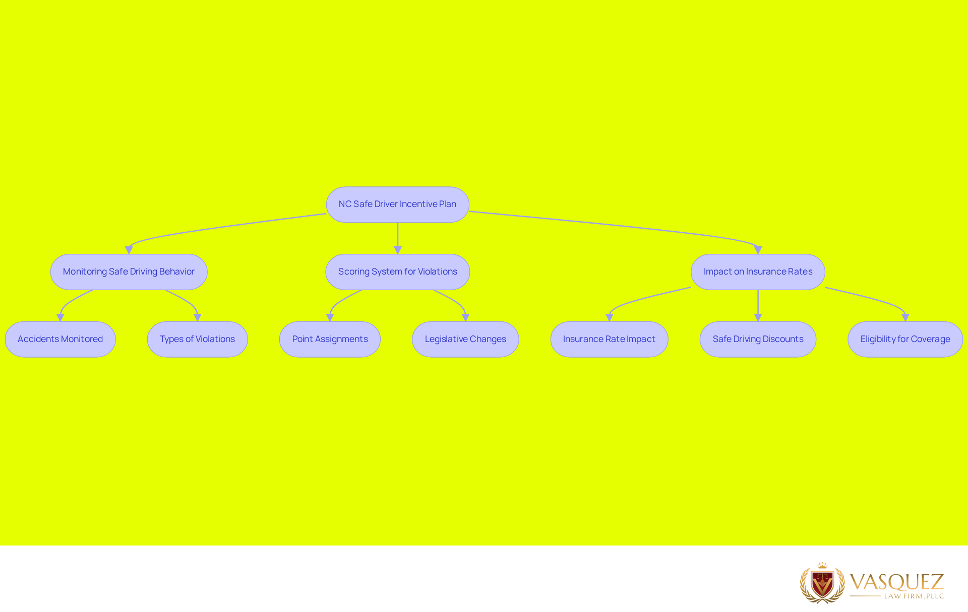 This flowchart illustrates how the NC Safe Driver Incentive Plan works. Start at the top with the main plan, then follow the branches to see how safe driving is monitored, how violations are scored, and how these factors affect insurance rates. Each step shows a part of the process, helping you understand the connections and implications of safe driving in North Carolina.