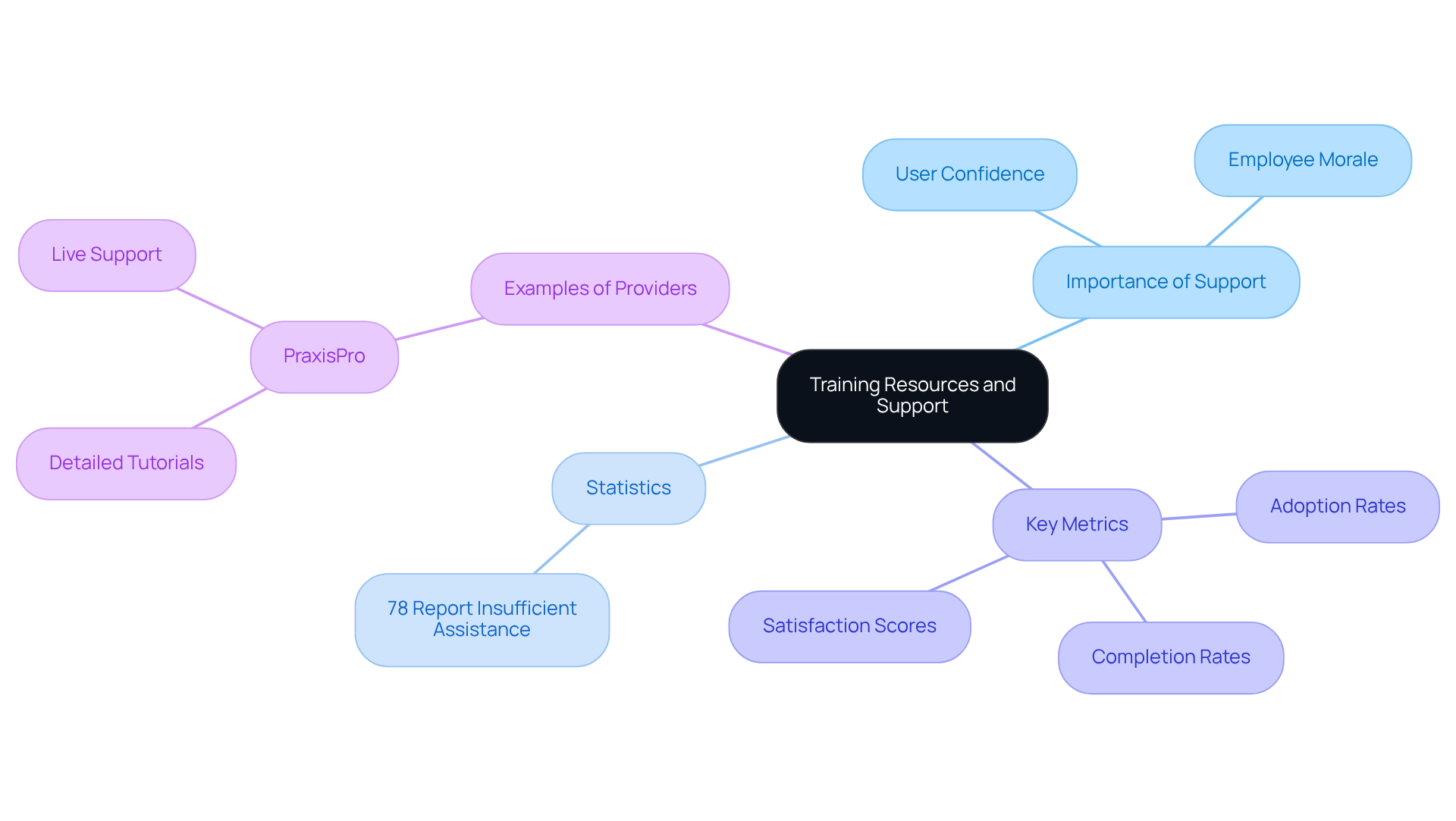 The center shows the main topic, and each branch represents a related aspect. Follow the branches to understand how support impacts software use and what resources are available.