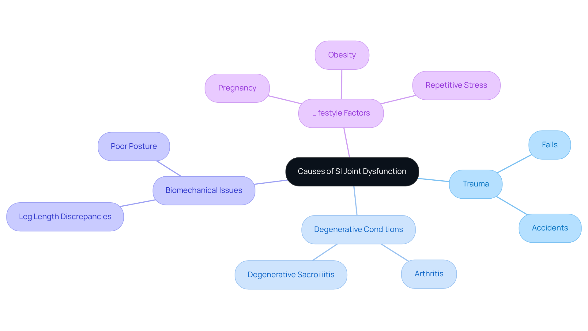 The central node represents the main issue of SI joint dysfunction, while the branches show different causes. Each color-coded branch helps you quickly identify the type of factor contributing to the dysfunction. The central node represents the main issue of SI joint dysfunction, while the branches show different causes. Each color-coded branch helps you quickly identify the type of factor contributing to the dysfunction.