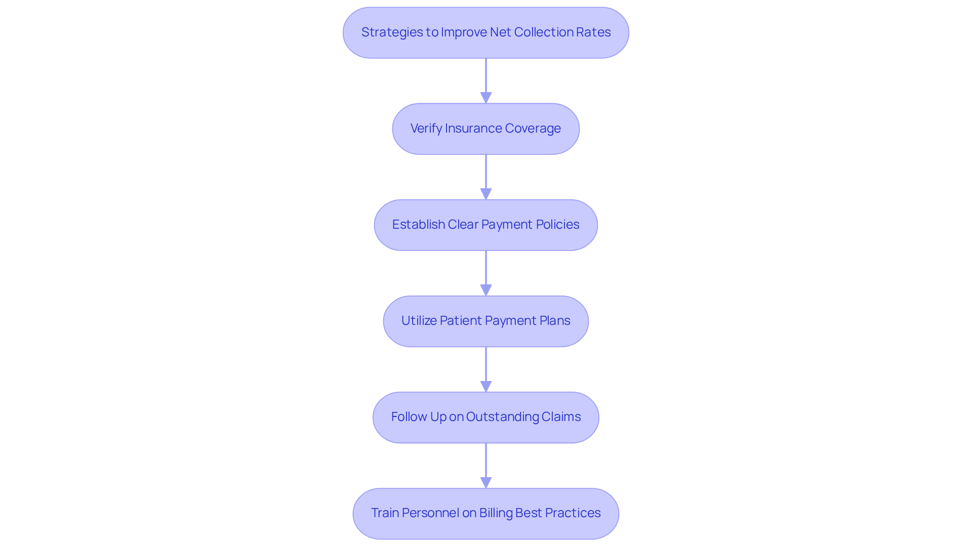 Each box represents a strategy that healthcare providers can implement to improve their collection rates. Follow the arrows to see how each strategy builds on the previous one, leading to better revenue outcomes.
