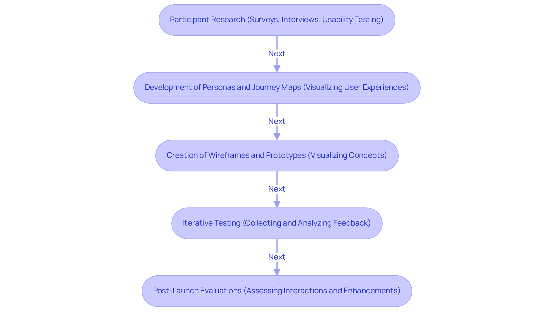 This flowchart outlines the steps taken by UI consultants. Start at the top with participant research, then follow the arrows down through each stage of the process, ending with post-launch evaluations. Each box represents a key phase in the consulting journey, showing how they connect and build upon one another.