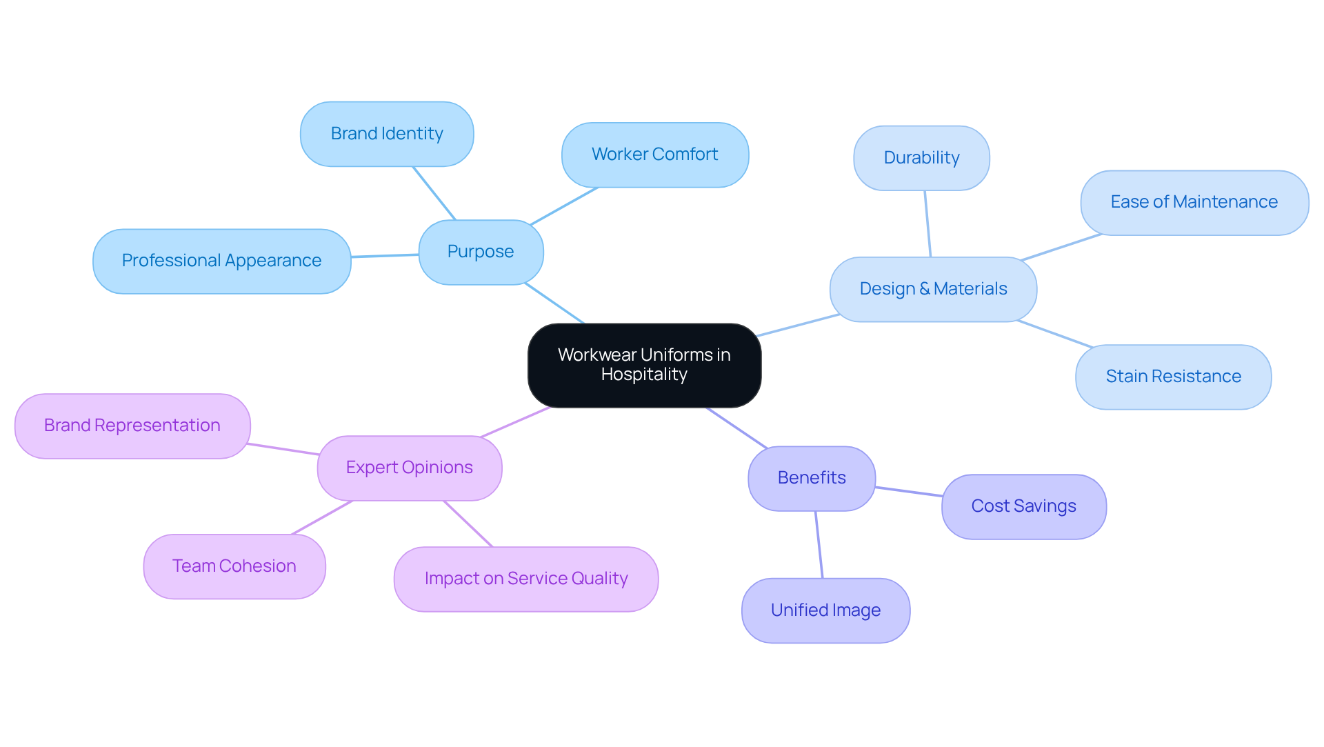 Start at the center with the main topic, then explore each branch to understand the various aspects of workwear uniforms, from their purposes to their benefits and expert insights.