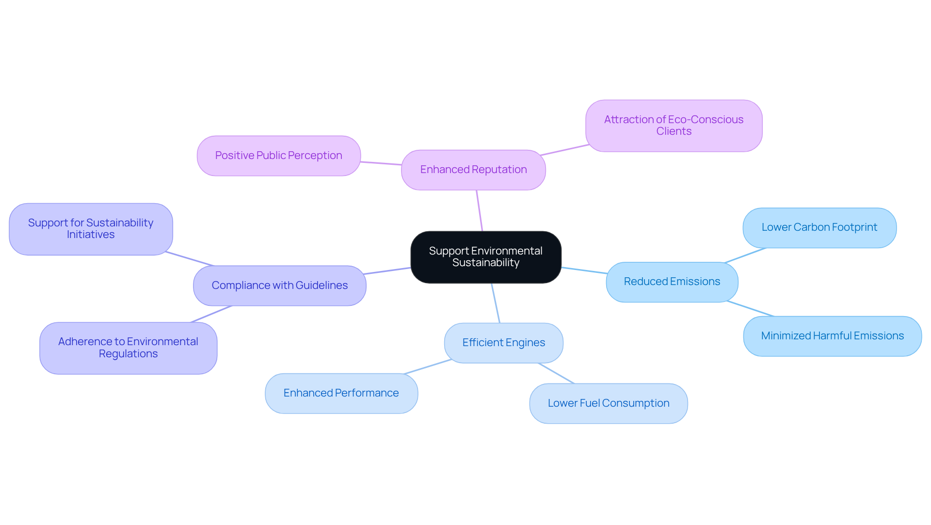 The center represents the main goal of supporting sustainability, while the branches show how using low-emission excavators contributes to this goal in various ways.