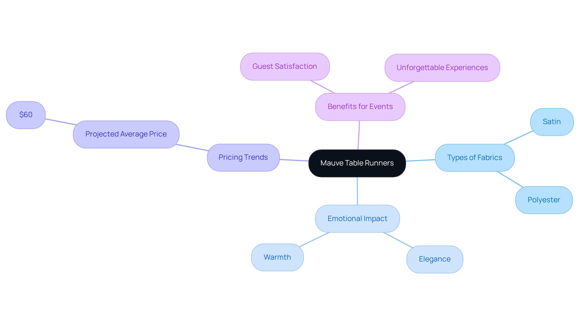 This mindmap shows the different aspects of mauve table runners. Start at the center to see the main topic, then follow the branches to learn about the types of fabrics, how they make people feel, their pricing, and the benefits they bring to events. This mindmap shows the different aspects of mauve table runners. Start at the center to see the main topic, then follow the branches to learn about the types of fabrics, how they make people feel, their pricing, and the benefits they bring to events.