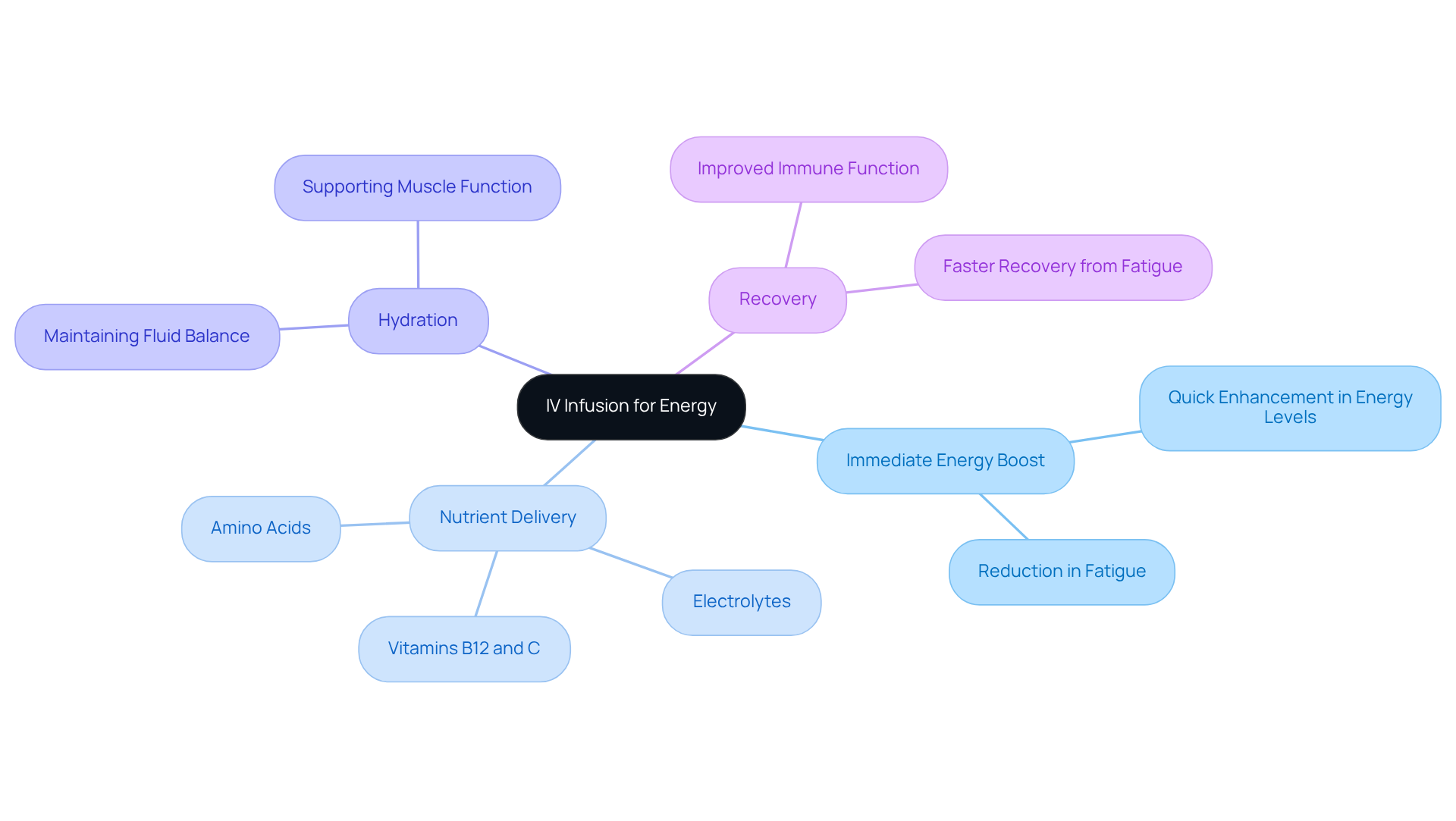 The central node represents the main topic, while the branches show the various benefits and processes related to IV infusion. Each color-coded branch helps you quickly identify different aspects of how IV therapy can revitalize your body.
