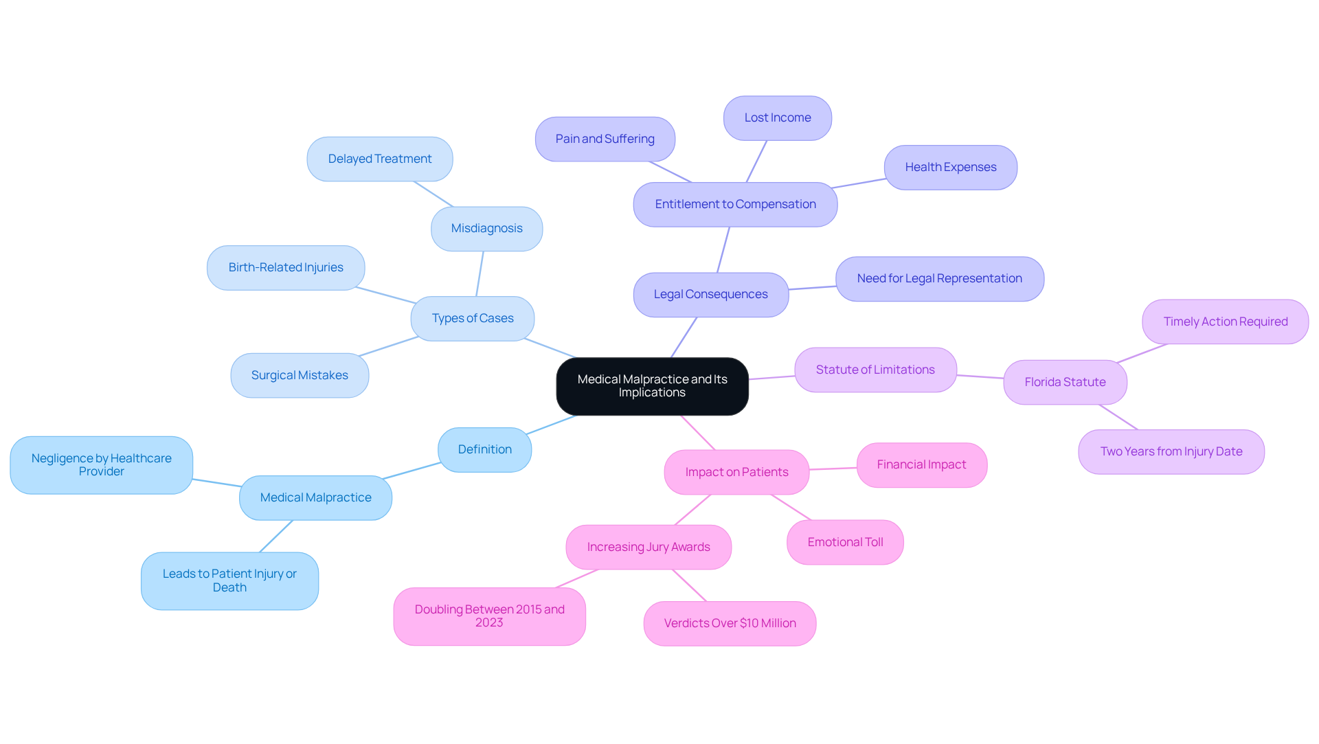 This mindmap helps you navigate the complex world of medical malpractice. Start at the center to see the main topic, then follow the branches to explore definitions, types of negligence, legal aspects, timelines for claims, and the emotional effects on families. Each branch provides a deeper understanding of how these elements connect.