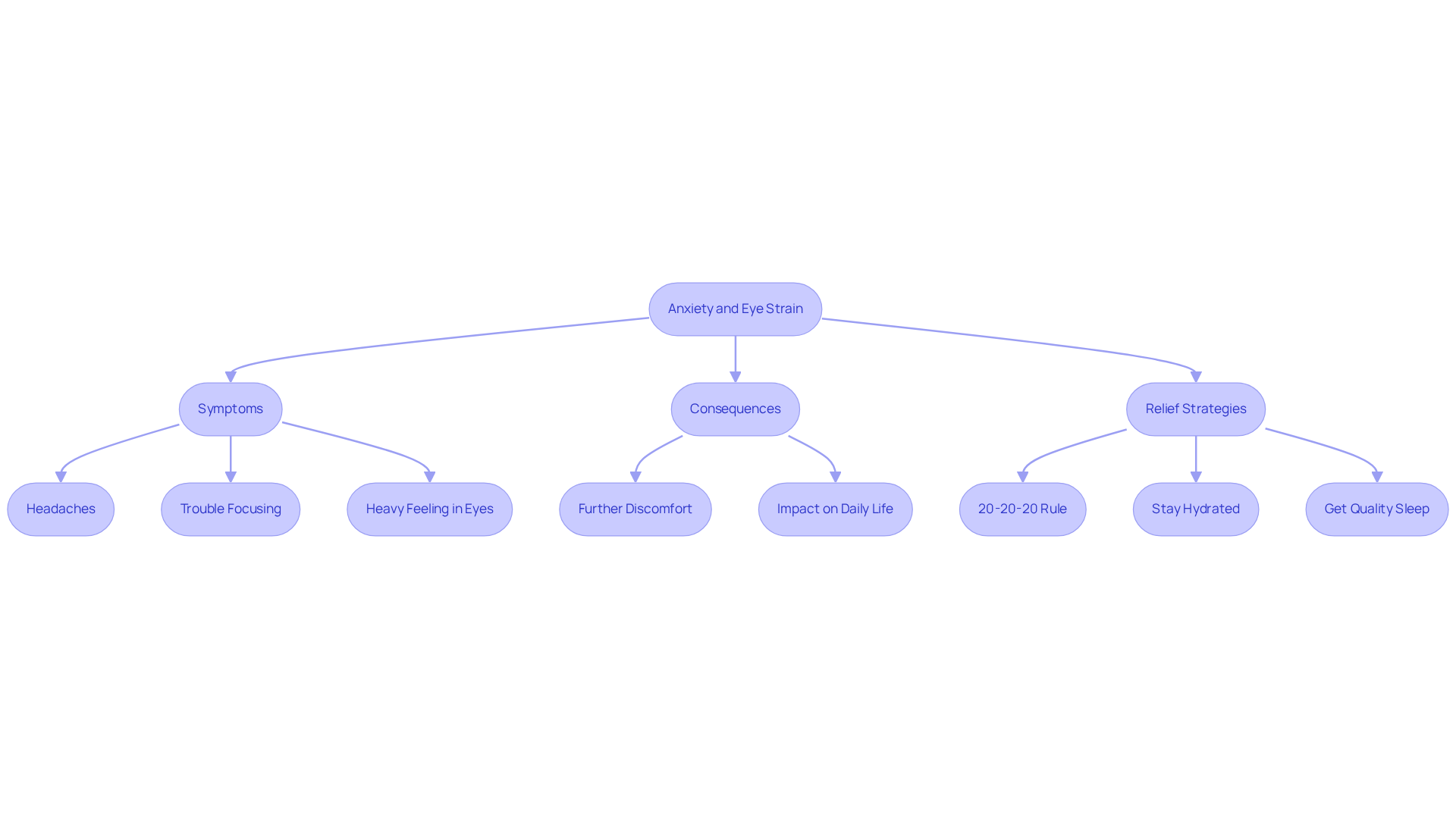 This flowchart shows how anxiety can lead to eye strain and discomfort. Follow the arrows to see the symptoms that may arise, the consequences of ignoring them, and the strategies you can use to relieve eye strain. This flowchart shows how anxiety can lead to eye strain and discomfort. Follow the arrows to see the symptoms that may arise, the consequences of ignoring them, and the strategies you can use to relieve eye strain.