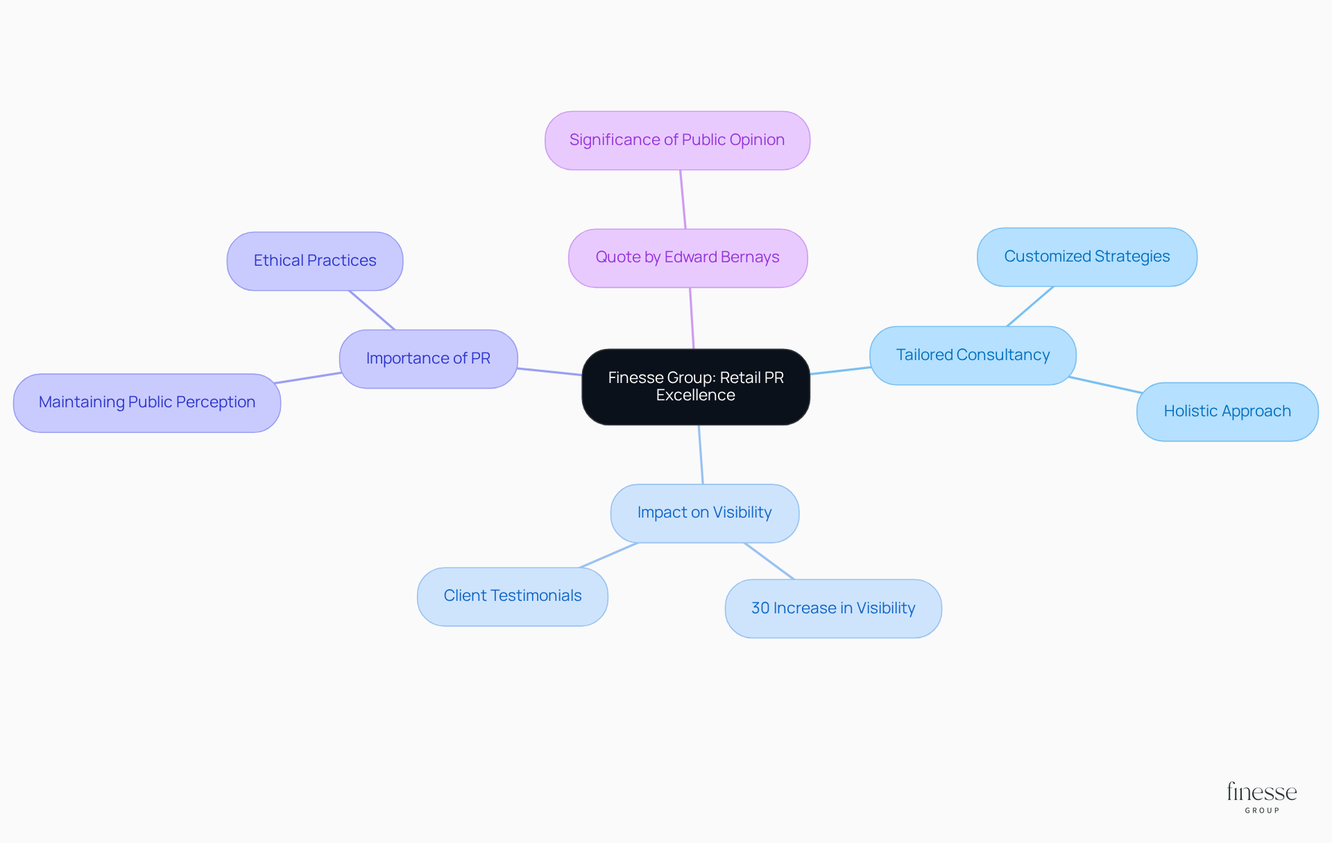 The central node represents Finesse Group's core offering, while each branch highlights key components such as their strategies, the impact of these strategies, the relevance of public relations, and insightful quotes, allowing for a holistic understanding of their consultancy service.