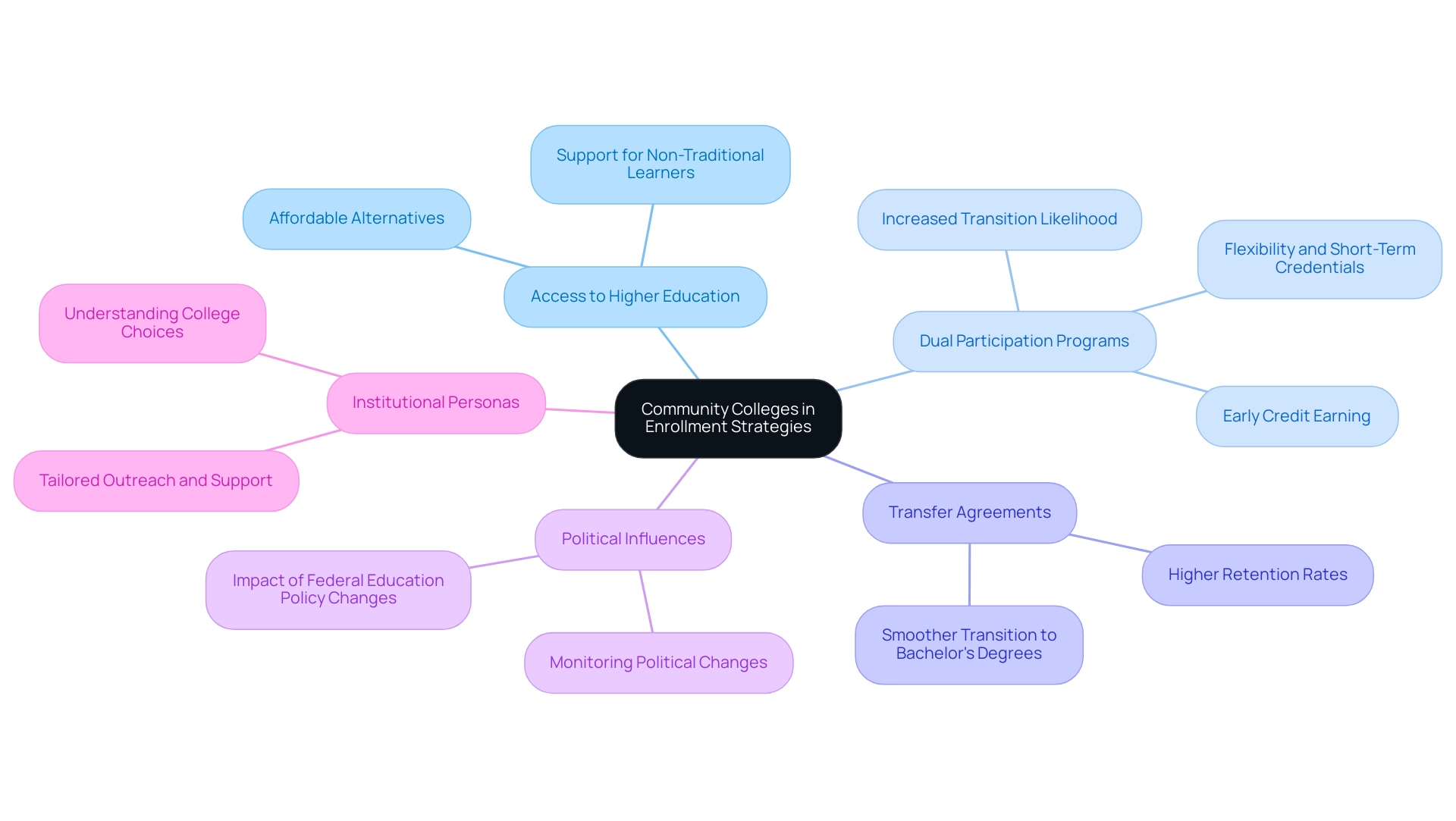 The central node represents community colleges, with branches illustrating the key themes related to their role in enrollment strategies.