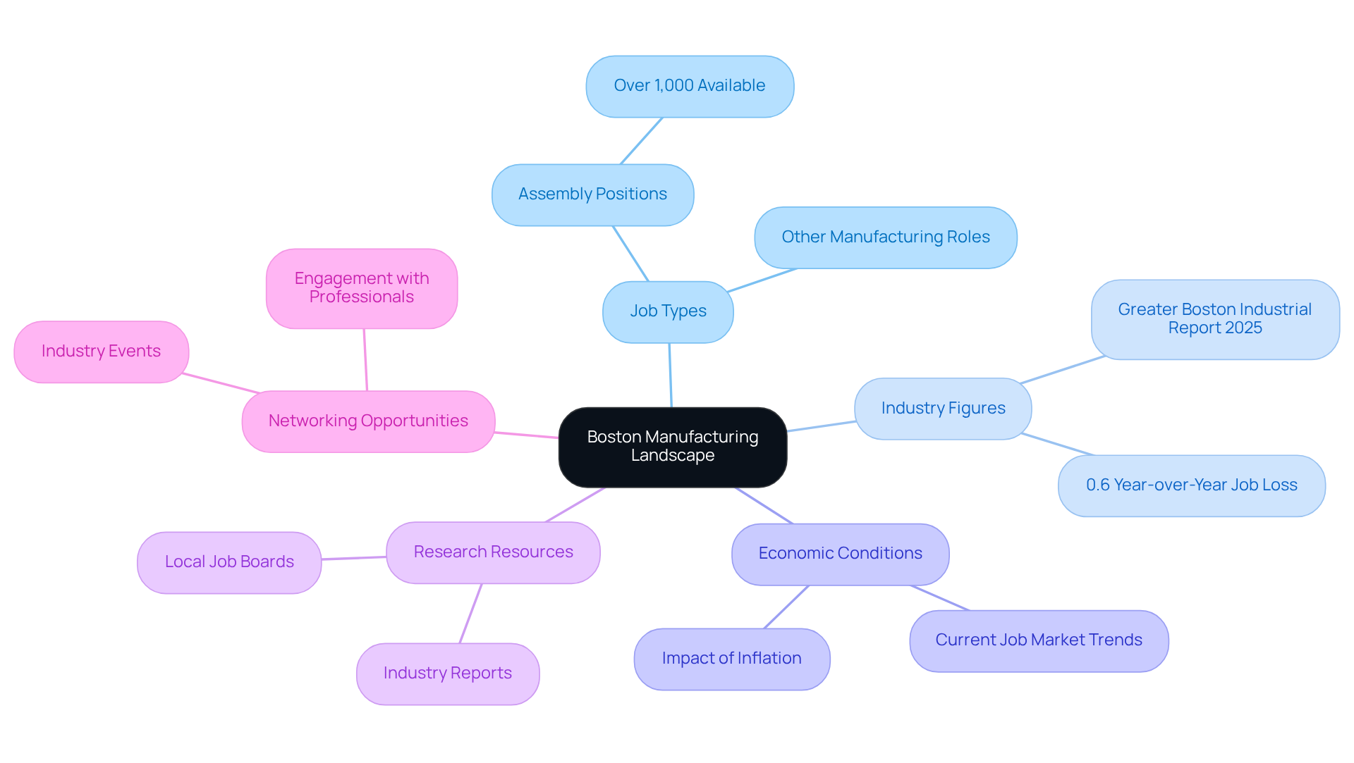 The central node represents the overall landscape of manufacturing jobs in Boston. Each branch highlights a key area of focus, helping you understand the various elements that contribute to successfully navigating this job market. The central node represents the overall landscape of manufacturing jobs in Boston. Each branch highlights a key area of focus, helping you understand the various elements that contribute to successfully navigating this job market.