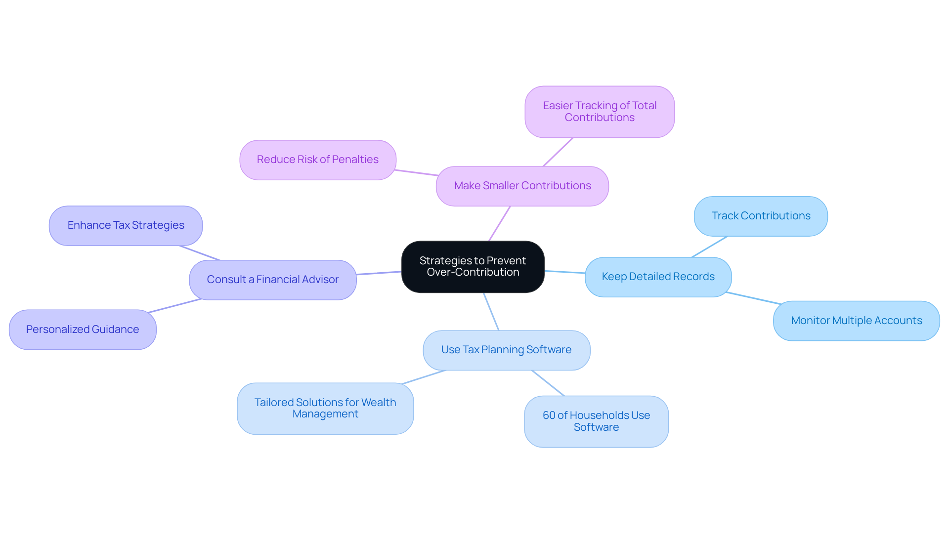 The central node represents the main goal of preventing over-contribution, while each branch shows a specific strategy. Follow the branches to explore each strategy and its related tips.