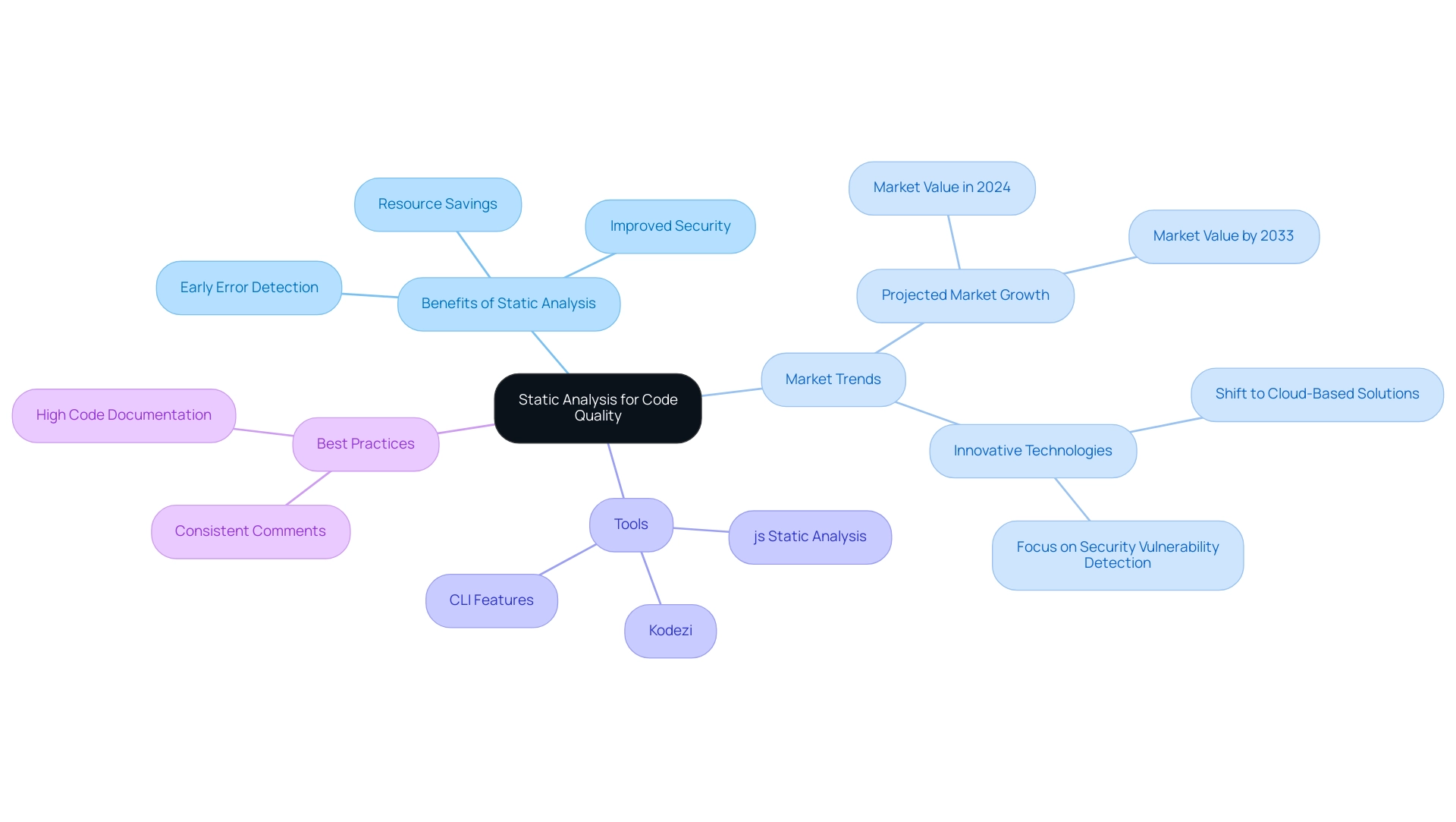 The central node represents static analysis; branches indicate benefits, market trends, tools, and best practices, with colors denoting different categories.