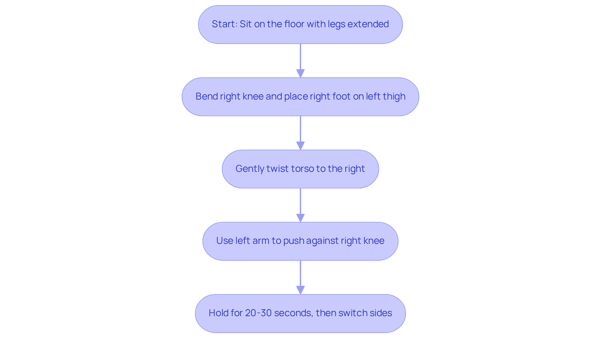 Follow the arrows to see how to perform the Seated Glute Stretch step by step. Each box shows what to do next, helping you remember the sequence for maximum benefit. Follow the arrows to see how to perform the Seated Glute Stretch step by step. Each box shows what to do next, helping you remember the sequence for maximum benefit.