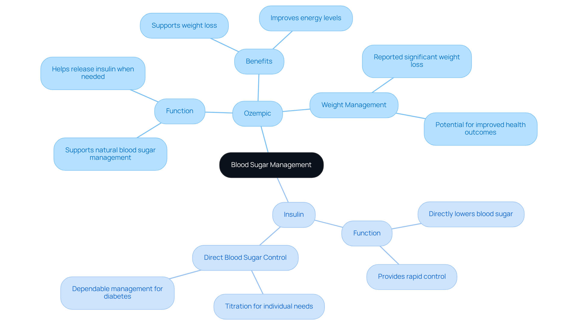 This mindmap helps you see the differences between Ozempic and traditional insulin. The central idea is blood sugar management, with branches showing how each medication works and their benefits. Follow the branches to understand how they support your health journey.