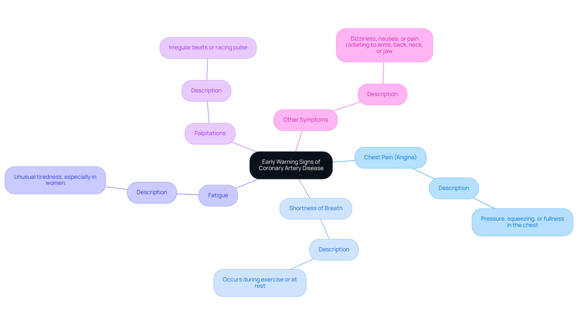 The central node represents the main topic, while each branch shows a symptom of CAD. The descriptions provide context for why each symptom is important to recognize.