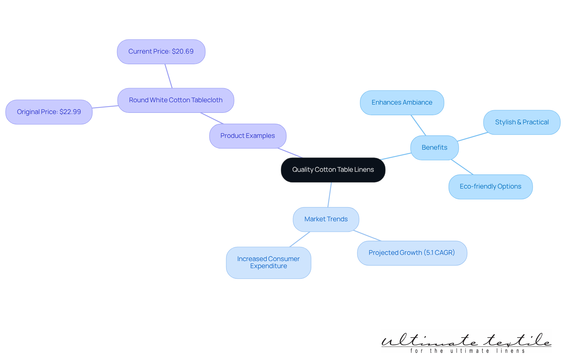 At the center, you'll find the main topic. Branching out are the key benefits, market trends, and product examples, showing how each element contributes to the overall theme of enhancing dining experiences.