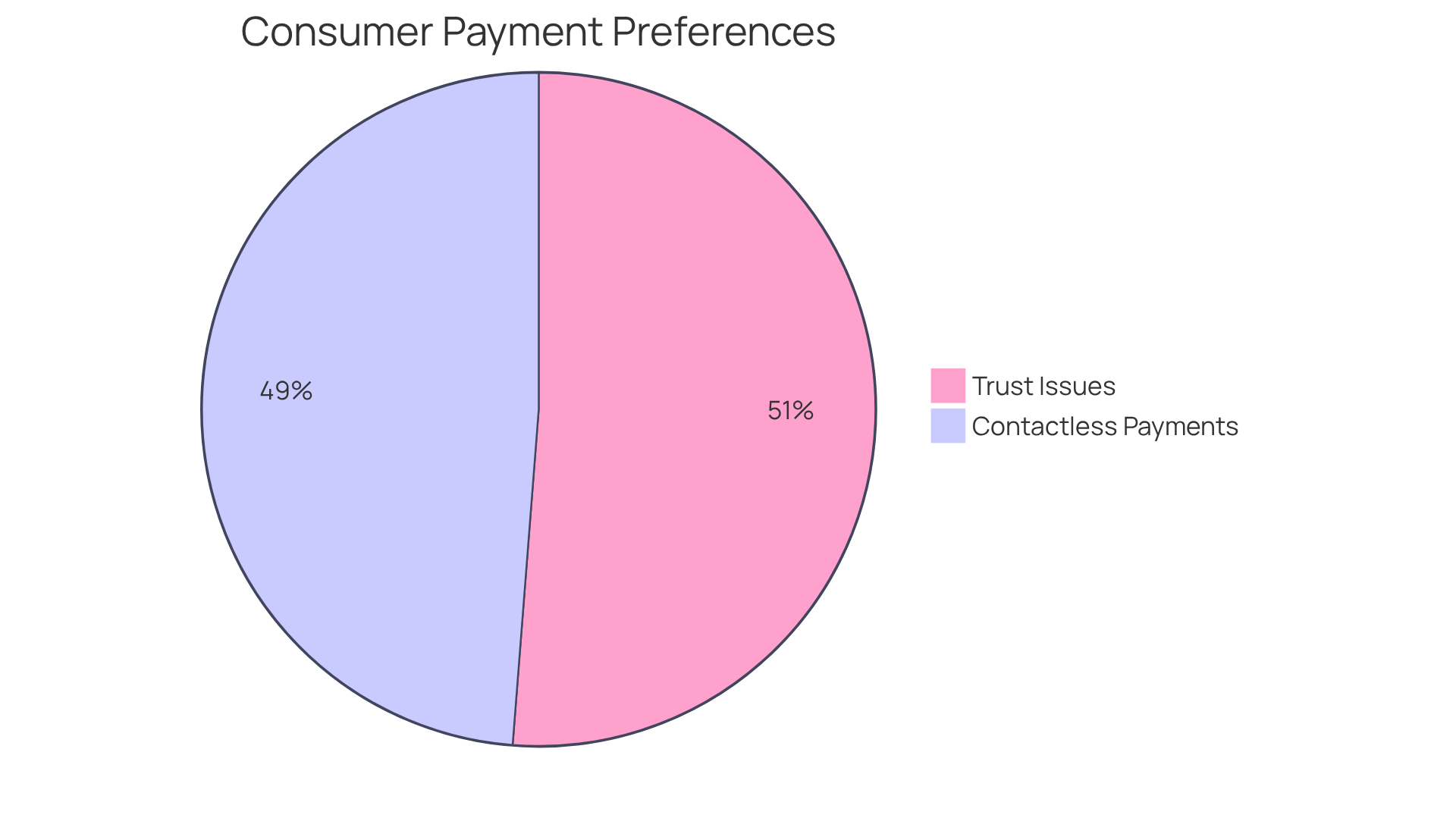 The blue slice shows the percentage of consumers who prefer contactless payments, while the red slice represents those who won't engage with untrustworthy brands. The bigger the slice, the more significant that preference is!