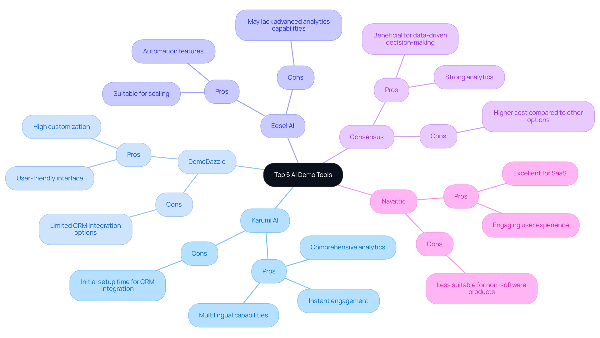 The central node represents the main topic, while each branch shows a different AI demo tool. The sub-branches list the advantages and disadvantages of each tool, helping you quickly compare their features.