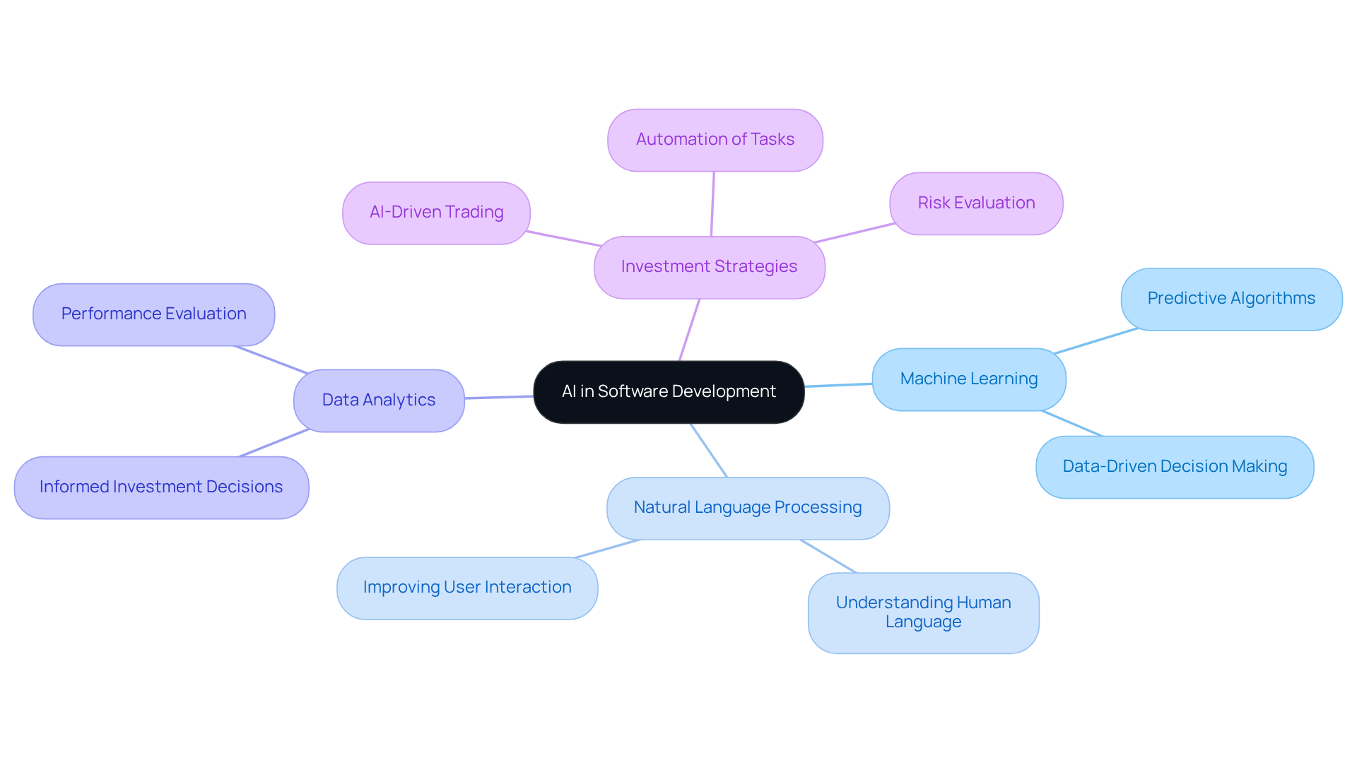 This mindmap starts with the central theme of AI in software development. Each branch represents a key component of AI, showing how they contribute to software creation and investment strategies. Follow the branches to explore how each area connects to the overall theme.