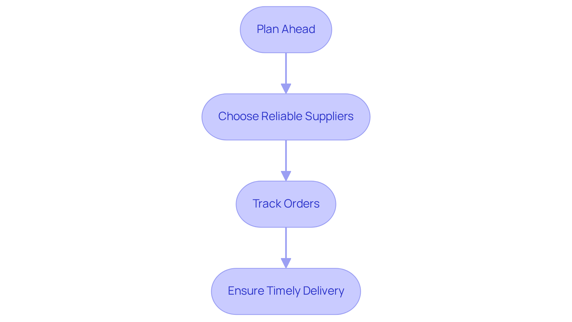 Follow the arrows to see the steps you need to take for a smooth ordering process. Each box represents a key action to ensure your trophies arrive on time and meet quality expectations. Follow the arrows to see the steps you need to take for a smooth ordering process. Each box represents a key action to ensure your trophies arrive on time and meet quality expectations.