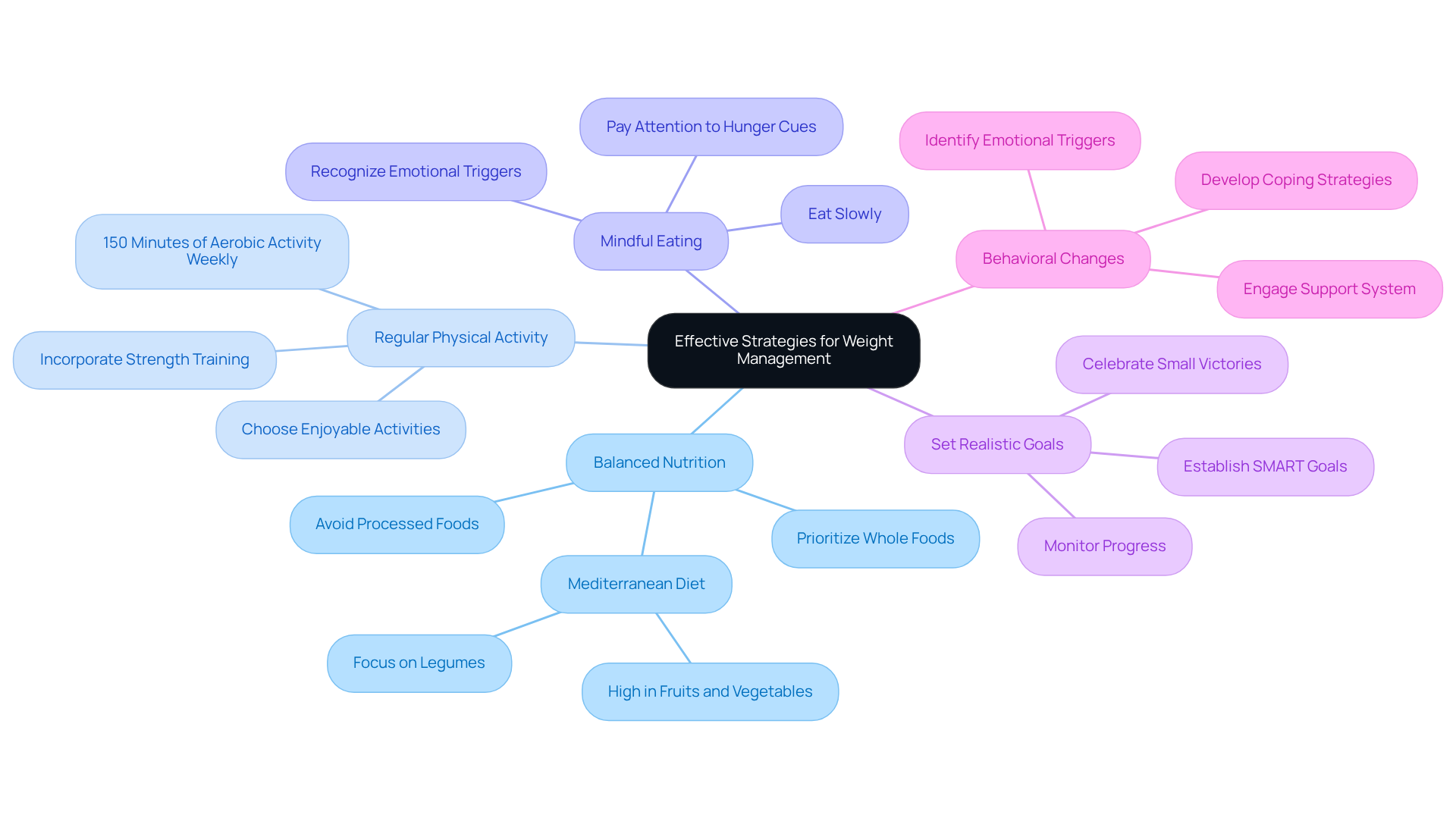 This mindmap starts with the main idea of weight management at the center. Each branch represents a key strategy, and the sub-branches provide specific tips or actions related to that strategy. Follow the branches to explore how each strategy contributes to achieving a healthier lifestyle.
