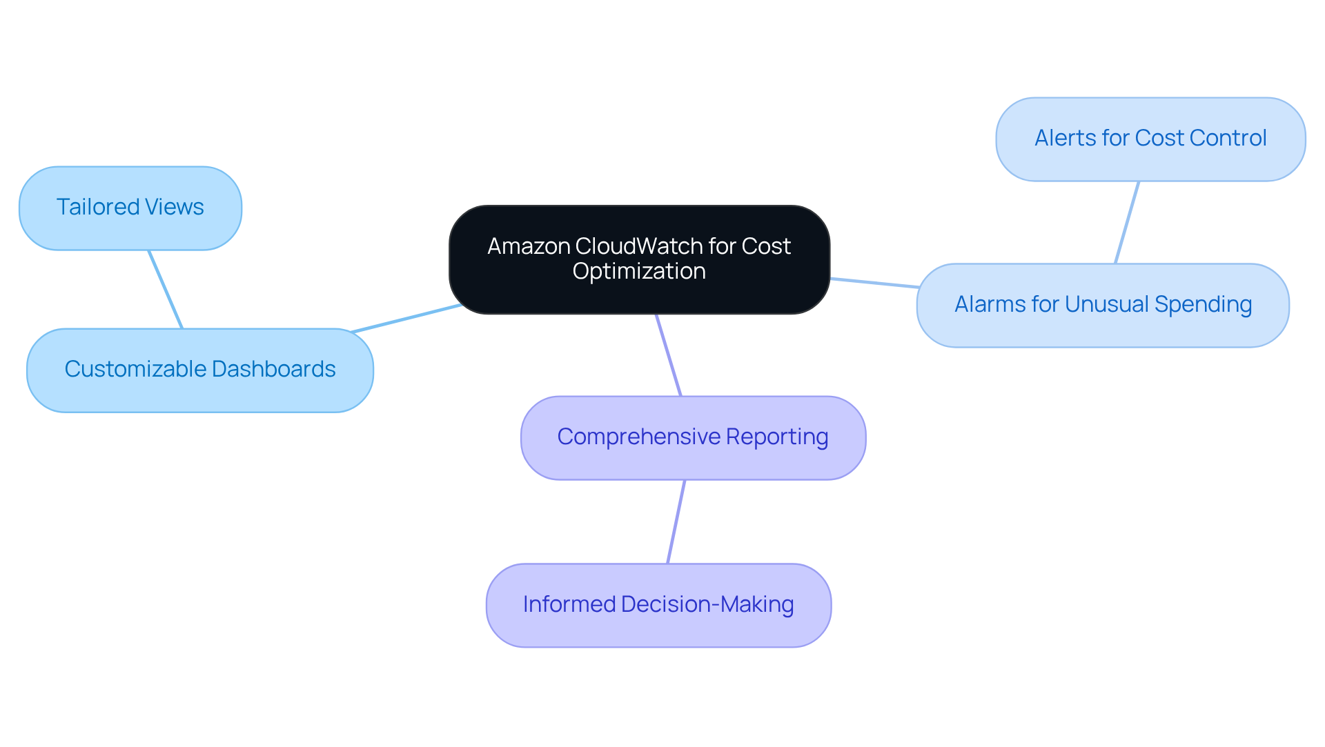 The central node represents CloudWatch, while the branches illustrate its key features and how they help in managing AWS costs. Each feature connects back to the main goal of optimizing cloud expenditures. The central node represents CloudWatch, while the branches illustrate its key features and how they help in managing AWS costs. Each feature connects back to the main goal of optimizing cloud expenditures.
