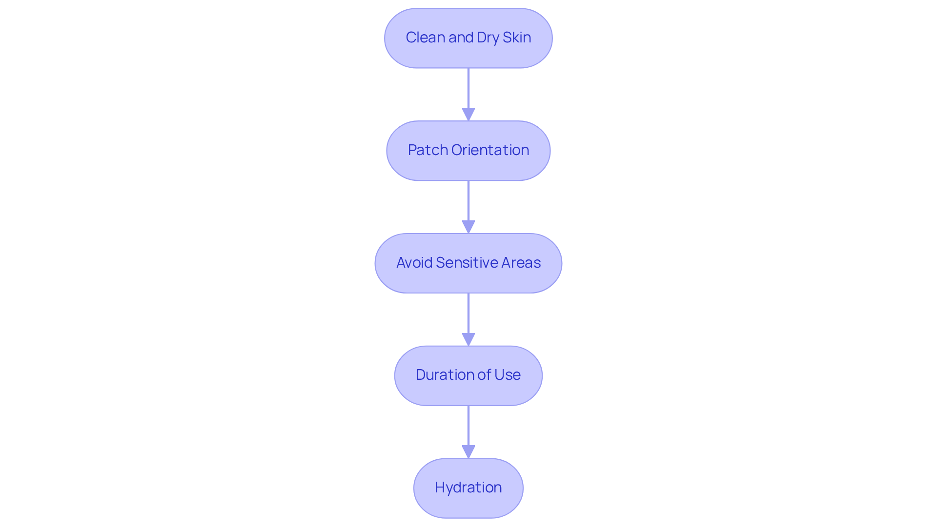 Each box represents a step in applying IceWave patches. Follow the arrows to see the order of steps for effective pain relief. Start with cleaning your skin, then move on to how to position the patches, and remember to avoid sensitive areas. Don't forget to hydrate and manage the duration of use for the best results! Each box represents a step in applying IceWave patches. Follow the arrows to see the order of steps for effective pain relief. Start with cleaning your skin, then move on to how to position the patches, and remember to avoid sensitive areas. Don't forget to hydrate and manage the duration of use for the best results!