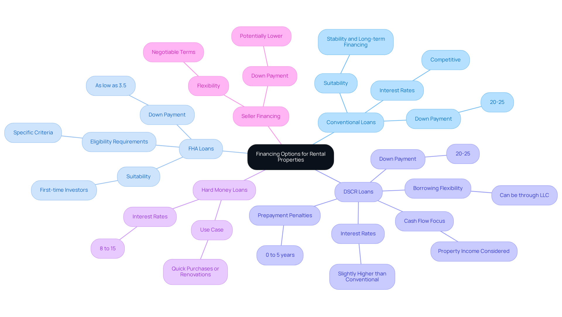 The central node represents the main topic of financing options. Each branch shows a different type of loan, and the sub-branches provide important details about each option, helping you understand which might be best for your needs. The central node represents the main topic of financing options. Each branch shows a different type of loan, and the sub-branches provide important details about each option, helping you understand which might be best for your needs.