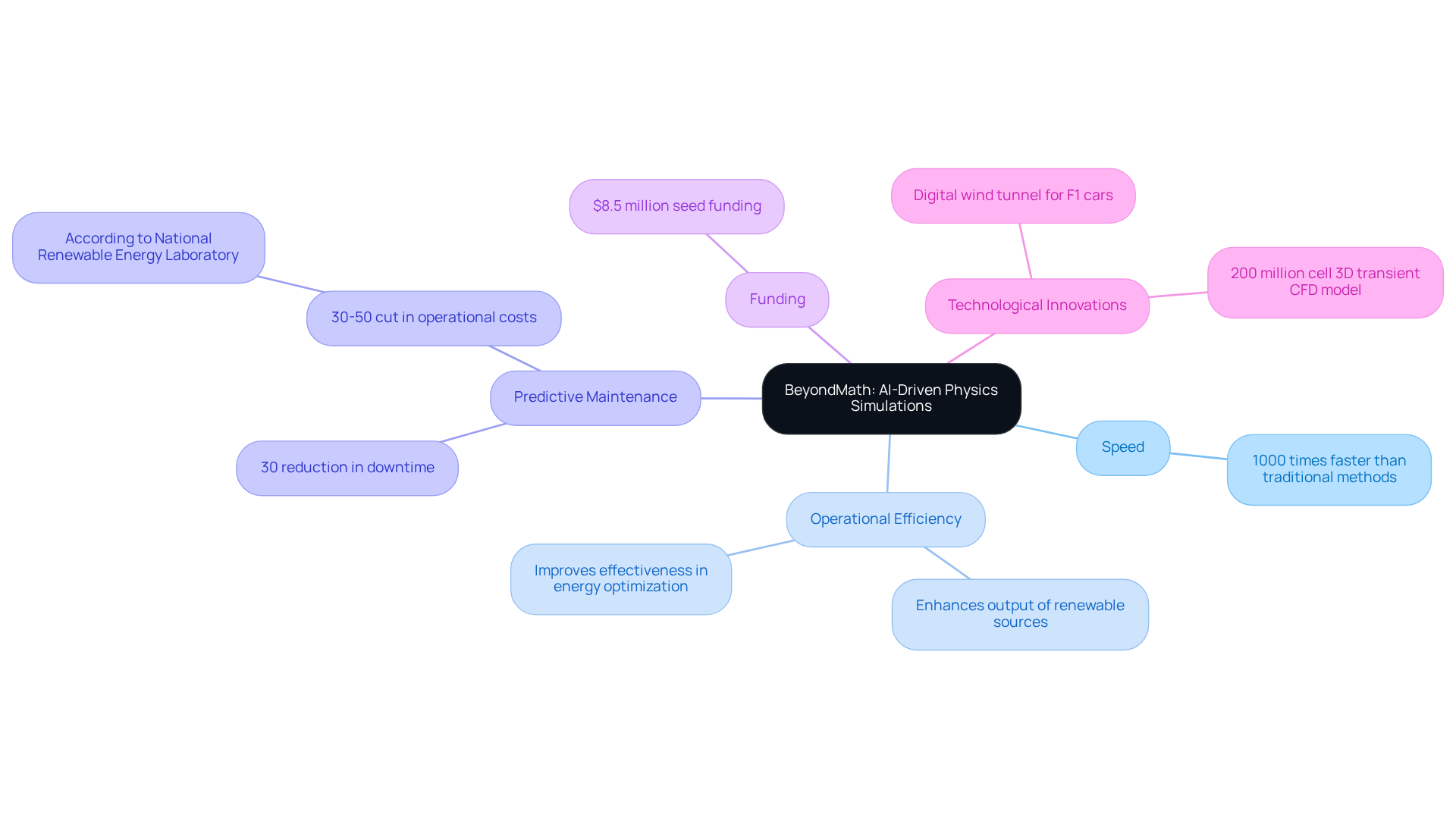 The central node represents the company's focus on AI-driven physics simulations. Each branch highlights a key aspect of their technology and impact, with sub-branches providing specific details and examples.