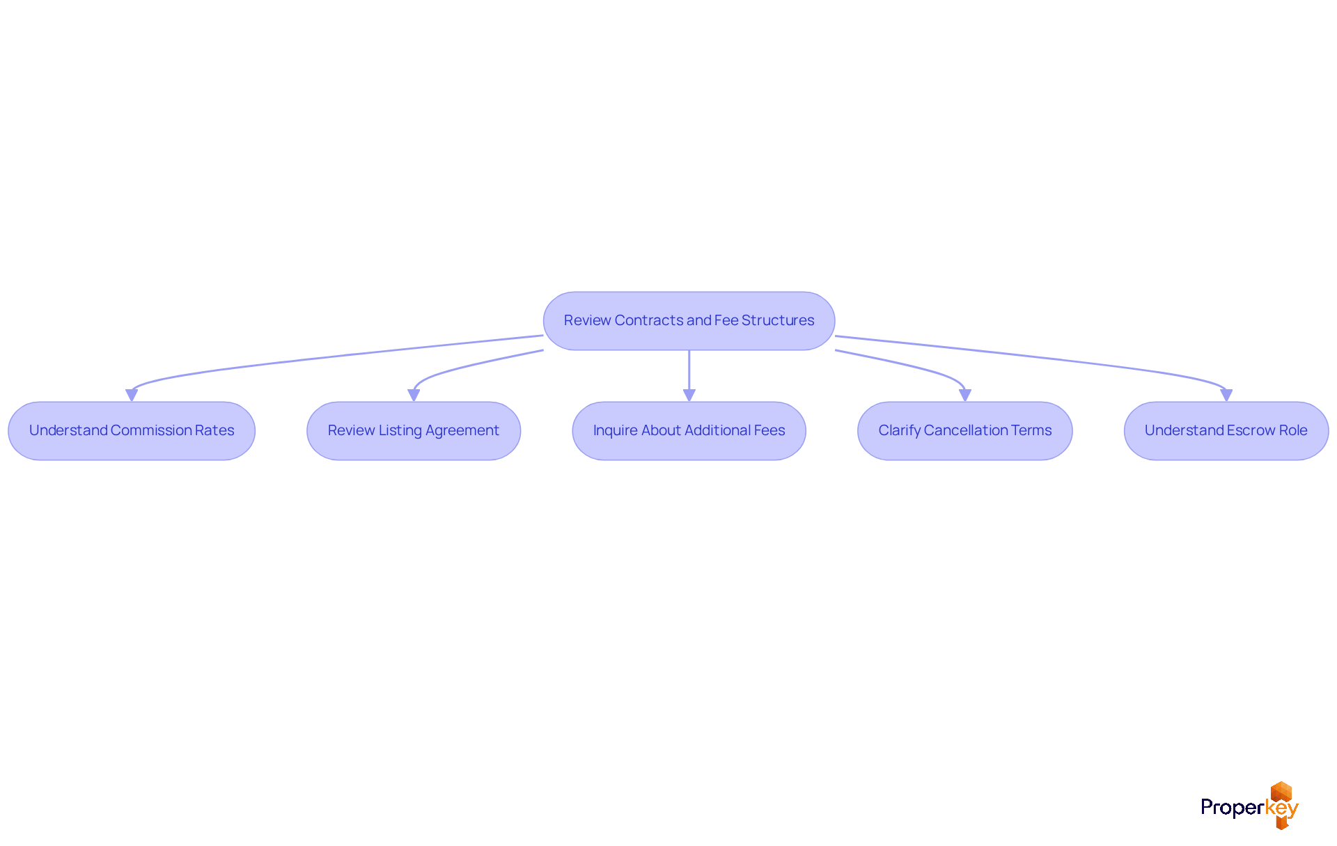This flowchart guides you through the important steps to take before finalizing your decision in a real estate transaction. Each box represents a key action you should consider, helping you navigate the process smoothly.