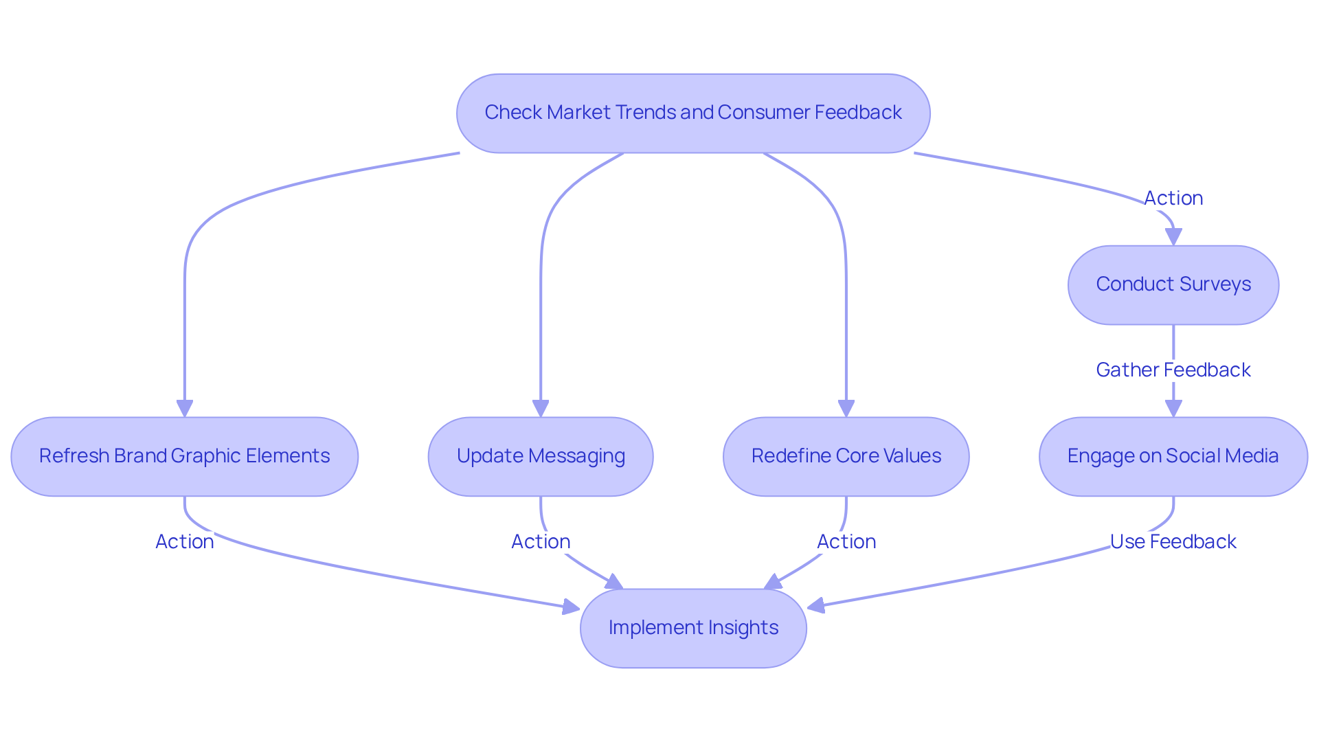 This flowchart guides you through the process of evolving your brand. Start at the top with checking trends and feedback, then follow the arrows to see how to refresh your brand elements, update your messaging, and redefine your core values. Each step is crucial for staying relevant while maintaining authenticity.