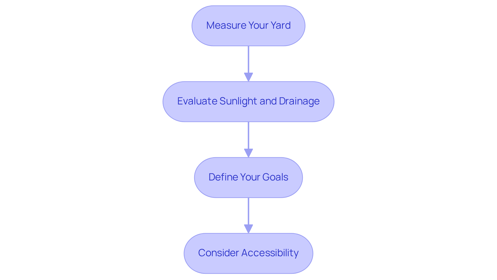 Each box represents a step in preparing your [[[[golf practice](https://usga.org/content/usga/home-page/course-care/forethegolfer/so--you-want-to-have-a-backyard-putting-green-.html)](https://usga.org/content/usga/home-page/course-care/forethegolfer/so--you-want-to-have-a-backyard-putting-green-.html)](https://usga.org/content/usga/home-page/course-care/forethegolfer/so--you-want-to-have-a-backyard-putting-green-.html) area](https://grizzlyoutdoor.com/blog/what-to-consider-before-installing-backyard-putting-green-turf). Follow the arrows to see how to measure, evaluate, define, and ensure accessibility for your space.