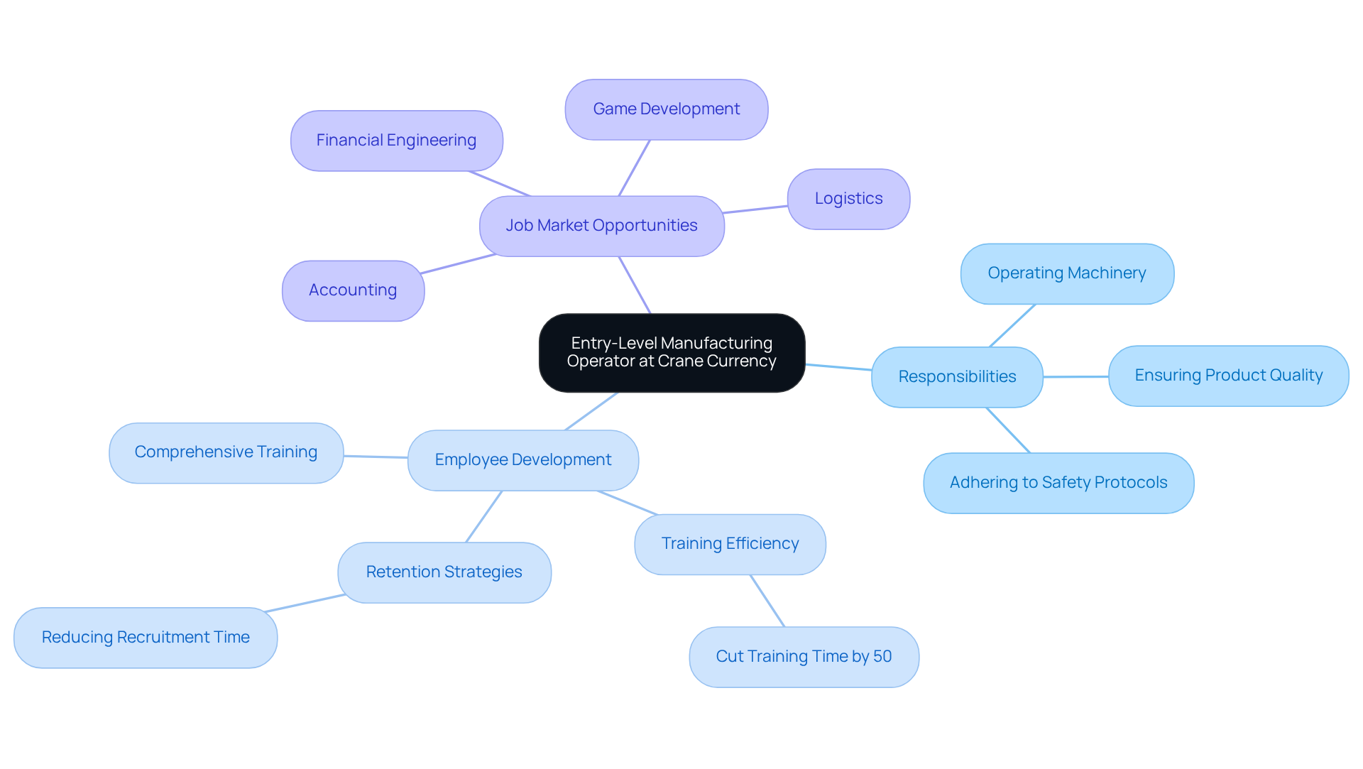 The central node represents the job position, while branches show responsibilities and related job opportunities. Each color-coded branch helps you quickly identify different aspects of the role and the job market. The central node represents the job position, while branches show responsibilities and related job opportunities. Each color-coded branch helps you quickly identify different aspects of the role and the job market.