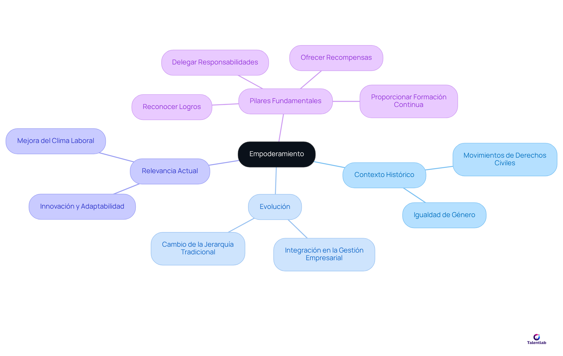 El nodo central representa el concepto de empoderamiento, mientras que las ramas muestran su contexto histórico, evolución y los pilares que lo sostienen. Cada color representa un área diferente, facilitando la comprensión de cómo se interrelacionan.