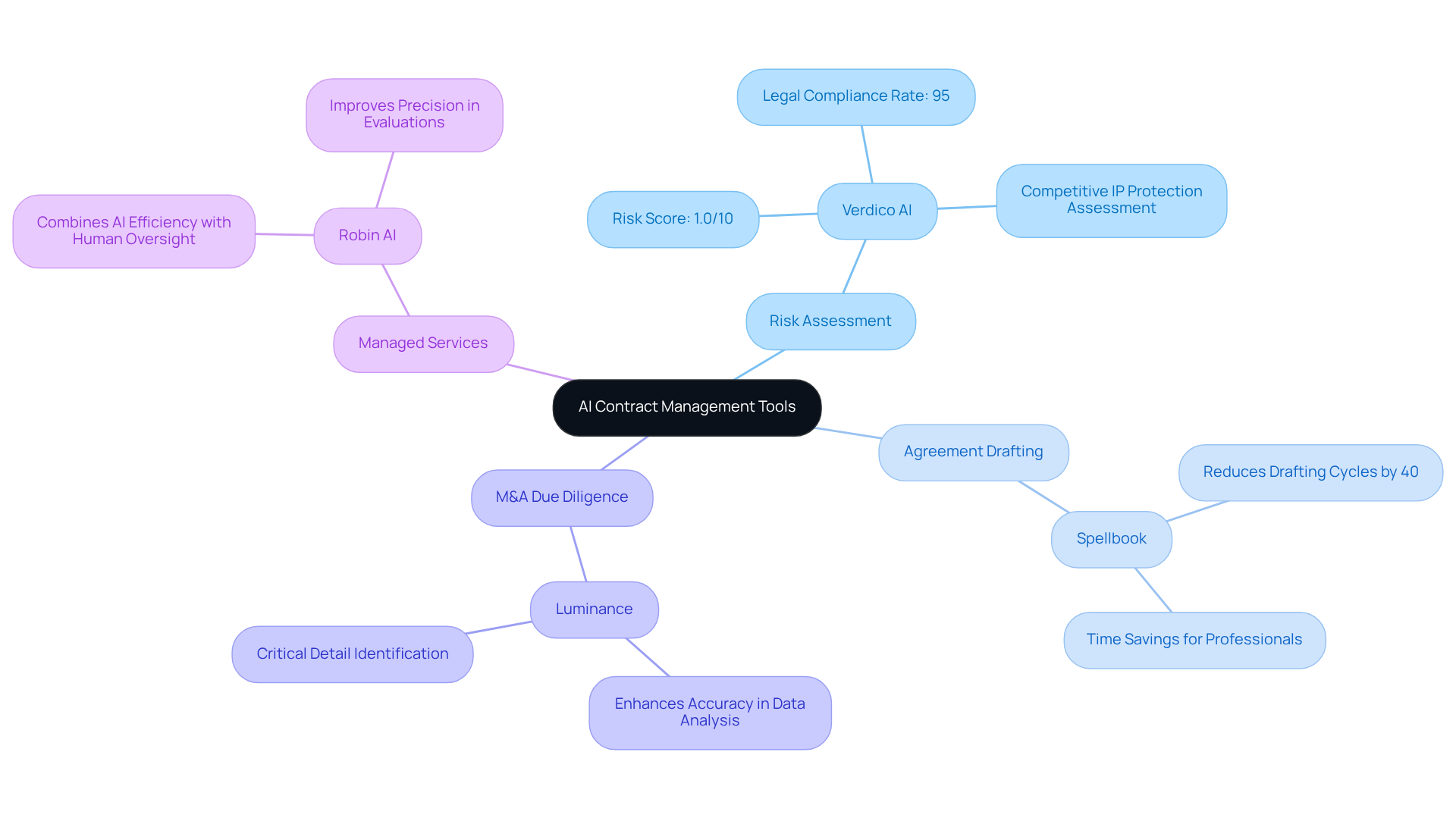 Start at the center with the main topic of AI contract tools, then follow the branches to explore specific use cases and the tools best suited for each task. Each color-coded branch represents a different area of focus, making it easy to navigate through the recommendations.