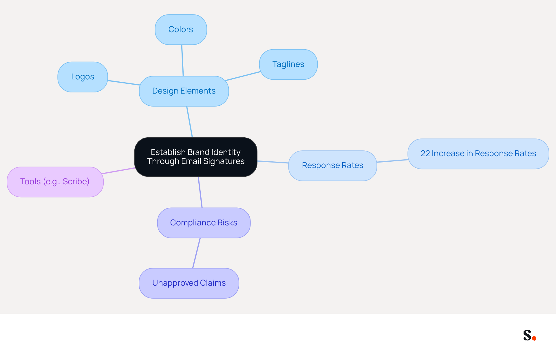 This mindmap illustrates how email signatures can enhance brand identity. Start at the center with the main idea, then explore each branch to see how design, response rates, compliance, and tools contribute to effective branding. This mindmap illustrates how email signatures can enhance brand identity. Start at the center with the main idea, then explore each branch to see how design, response rates, compliance, and tools contribute to effective branding.