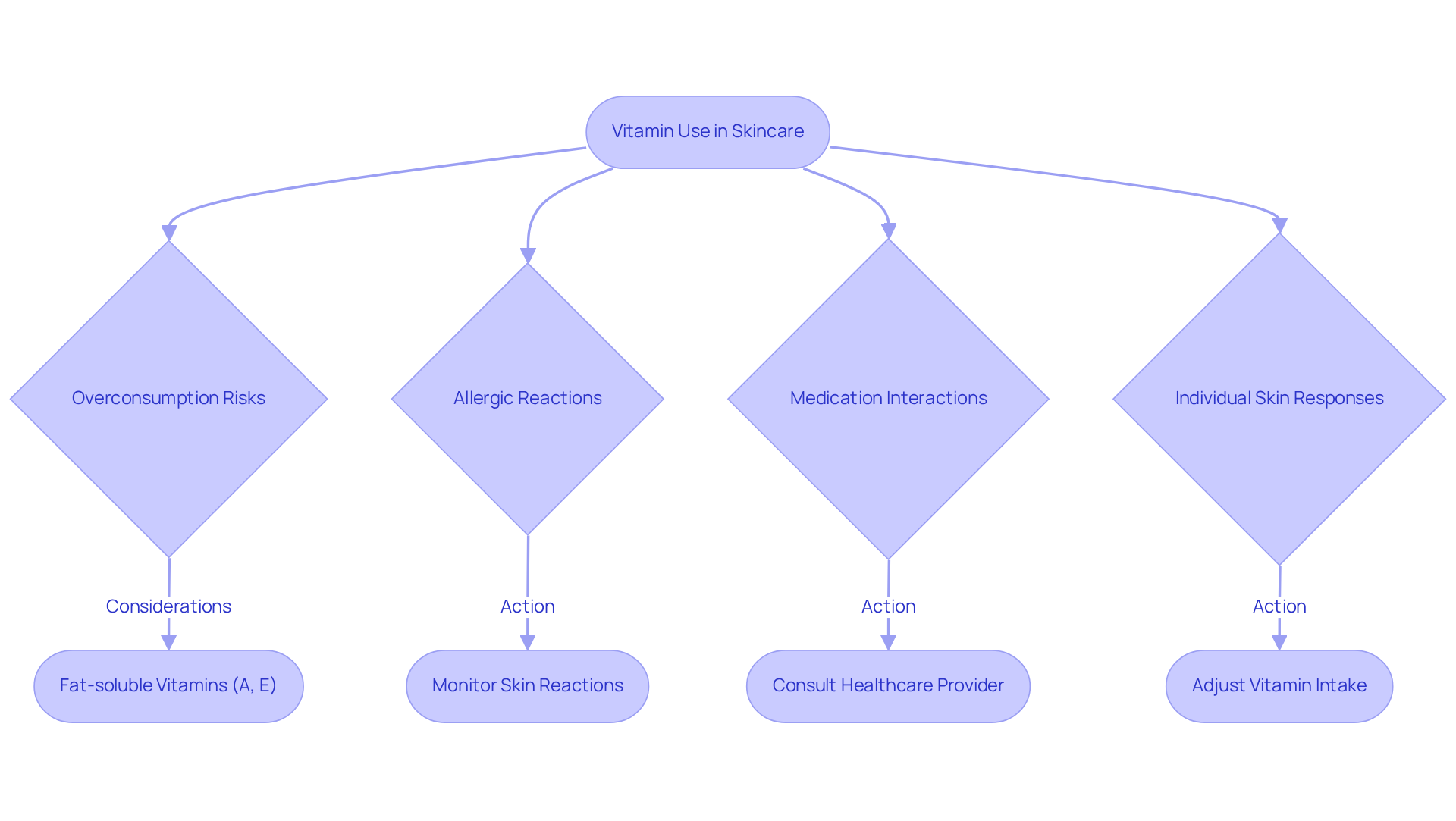 This flowchart guides you through the important considerations when using vitamins for skincare. Start at the top and follow the branches to see potential risks and necessary actions to take for a safe and effective vitamin regimen. This flowchart guides you through the important considerations when using vitamins for skincare. Start at the top and follow the branches to see potential risks and necessary actions to take for a safe and effective vitamin regimen.