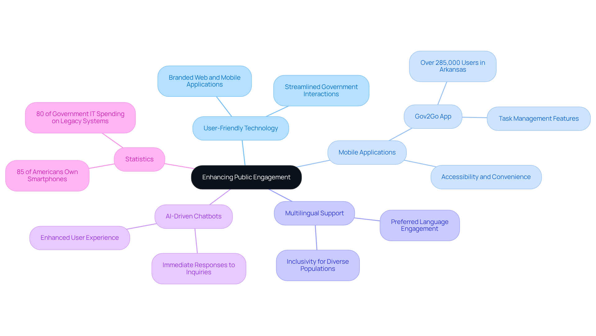 The central node represents the main goal of enhancing public engagement, while the branches show different strategies and tools that contribute to this goal. Each color-coded branch helps you quickly identify related ideas.