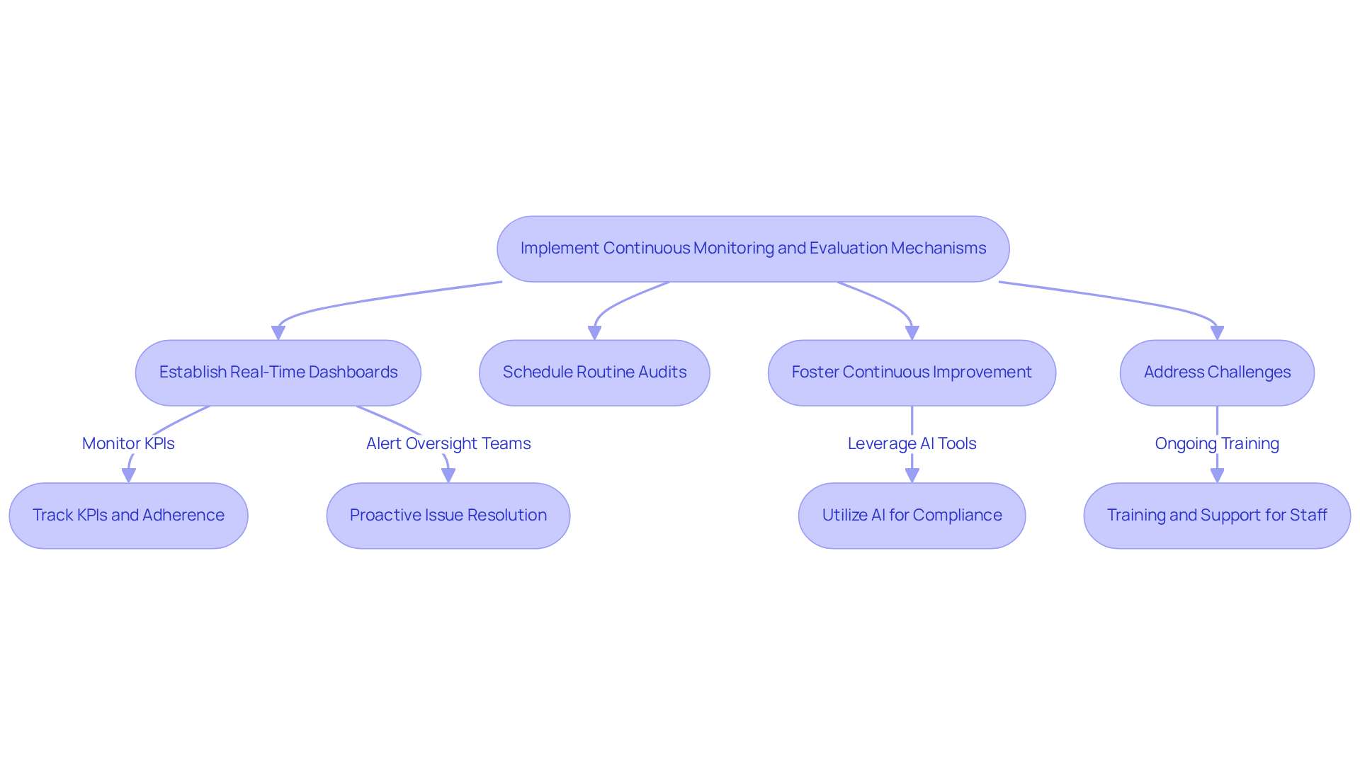 4 Best Practices for AI-Powered Compliance Solutions in Healthcare