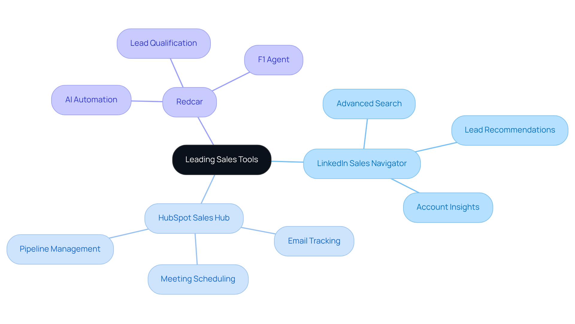 The central node represents the main topic of sales tools, while each branch shows a specific tool. The sub-branches highlight the unique features of each tool, making it easy to compare them at a glance.