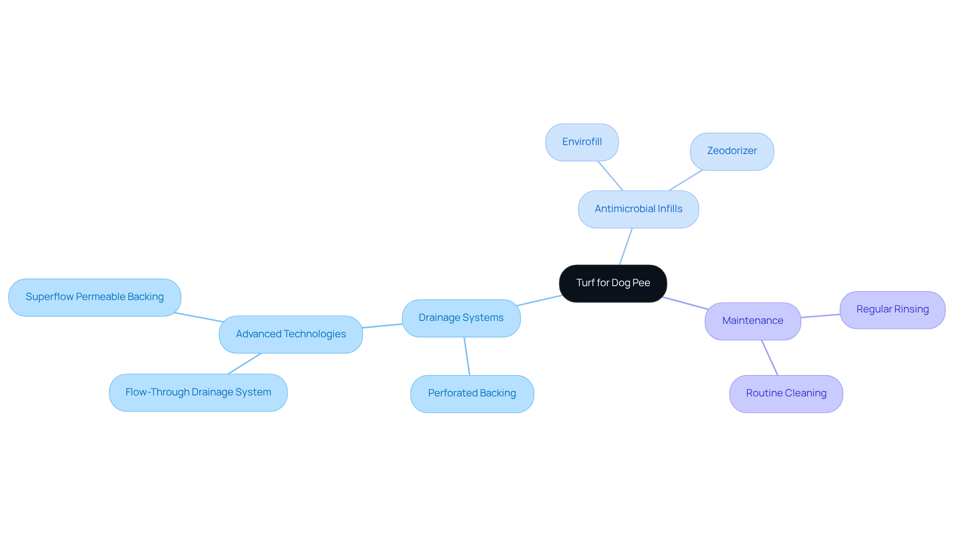 Start at the center with the main topic of turf for dog pee, then explore the branches to see how drainage systems, antimicrobial infills, and maintenance contribute to odor control and turf effectiveness.
