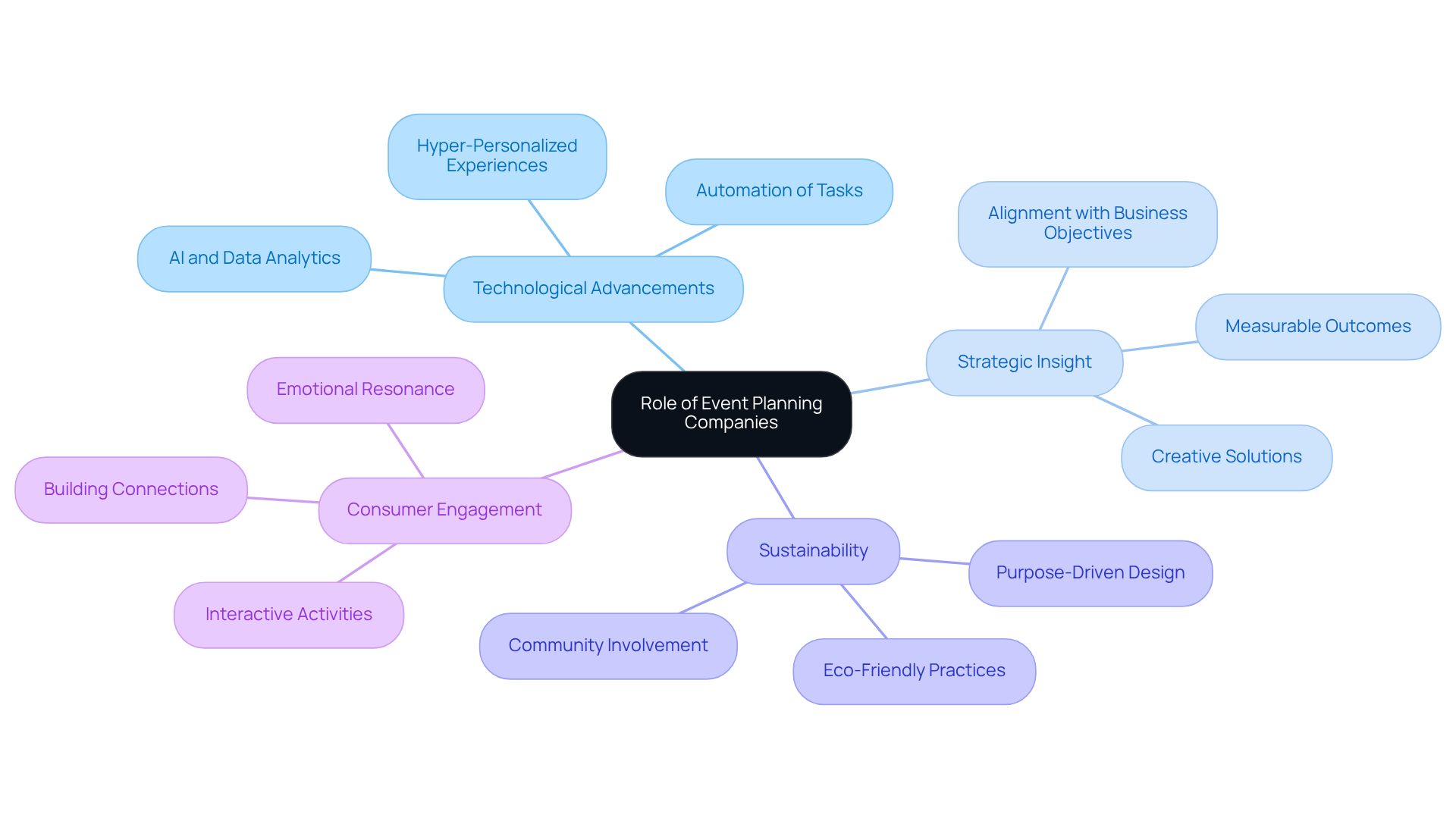 The central node represents the main topic, while the branches show different aspects of how event planning has evolved. Each color-coded branch helps you understand the various dimensions that contribute to the modern role of these companies.