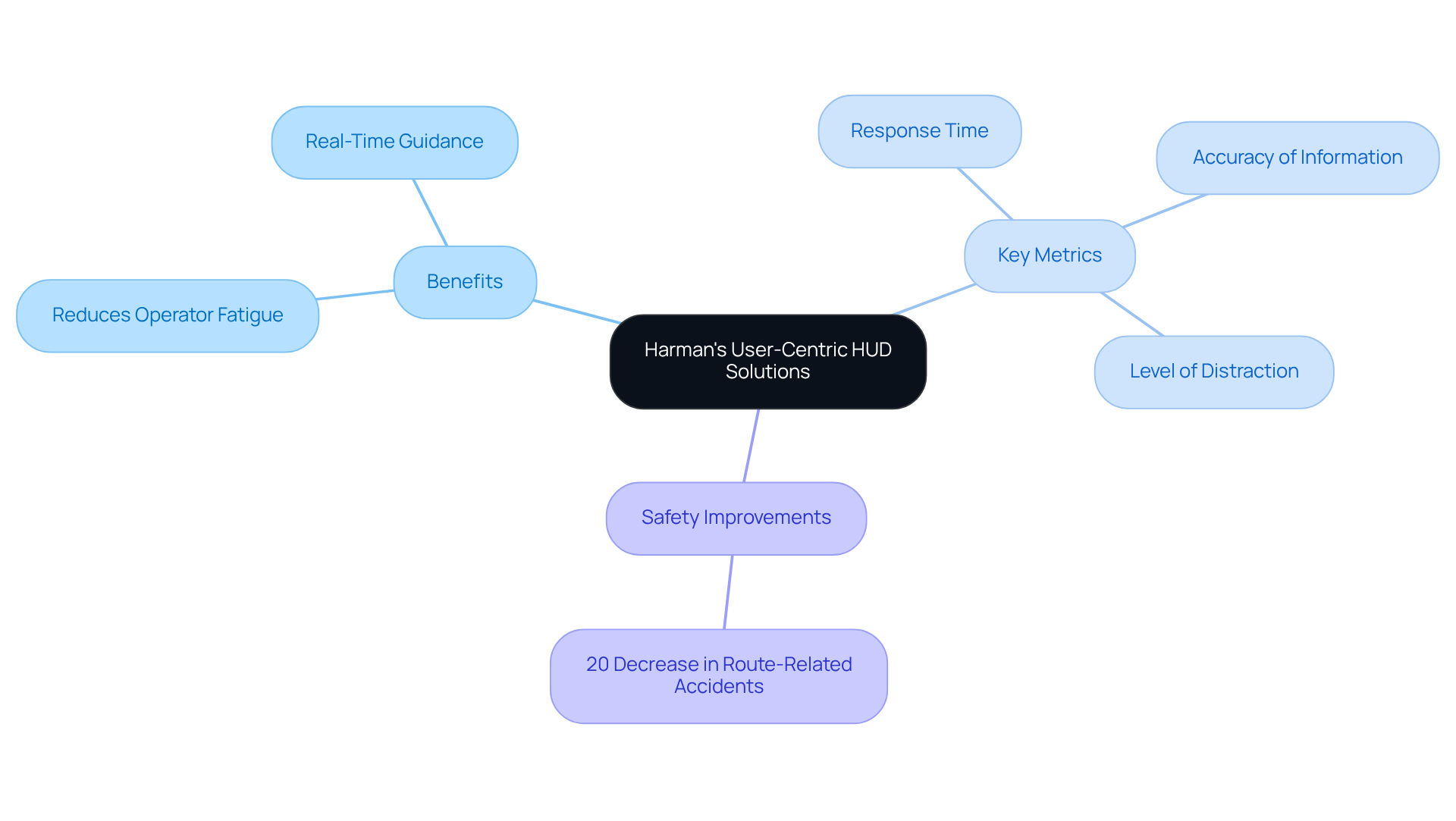 The central node represents Harman's HUD solutions, while the branches show the benefits, metrics for evaluation, and safety improvements. Each branch highlights important aspects that contribute to safer navigation in commercial trucks.