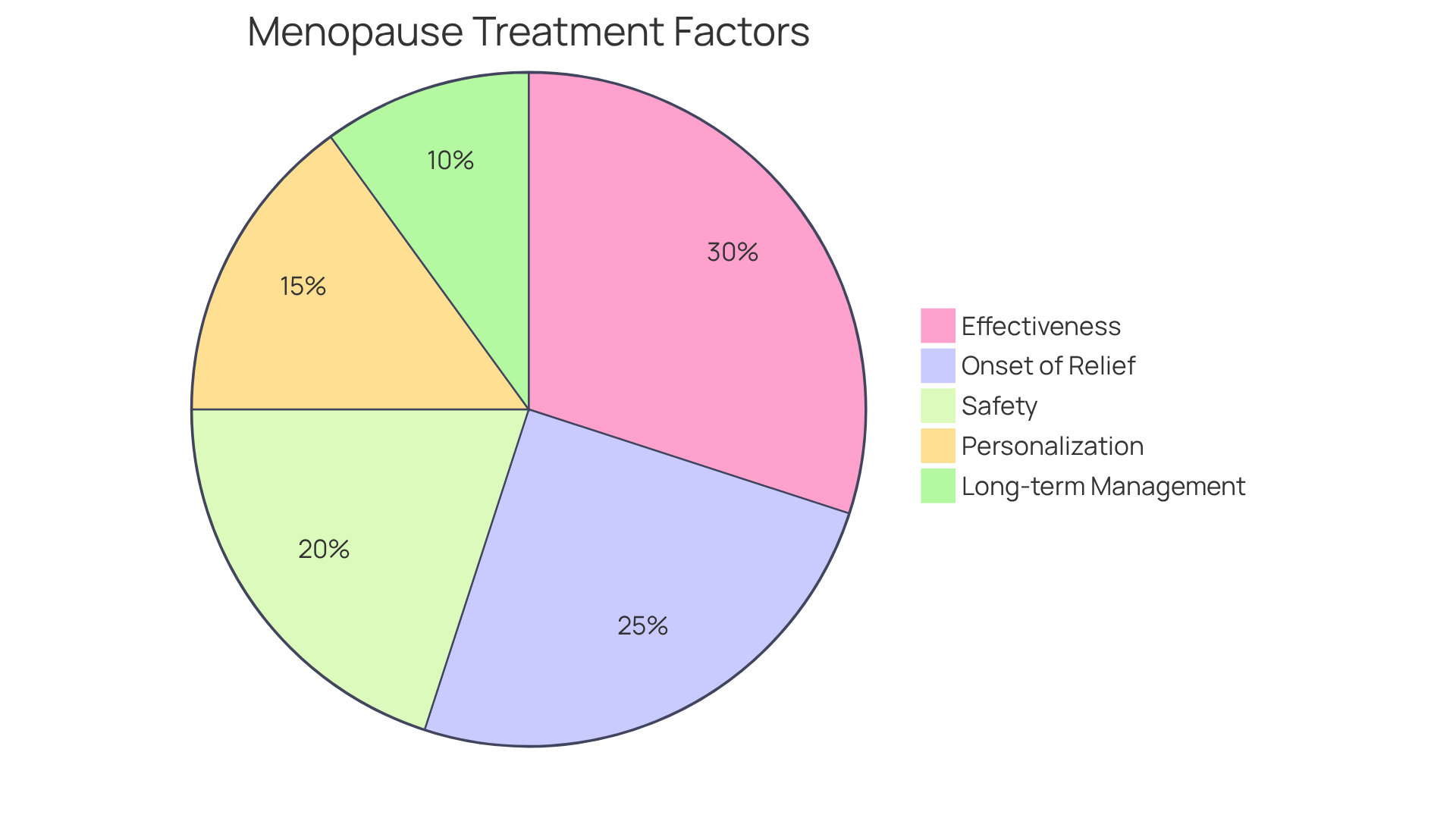 Each slice of the pie represents a key factor to consider when choosing between hormone therapy and natural remedies. The size of each slice indicates how significant that factor is in the overall decision-making process - larger slices mean more important factors!